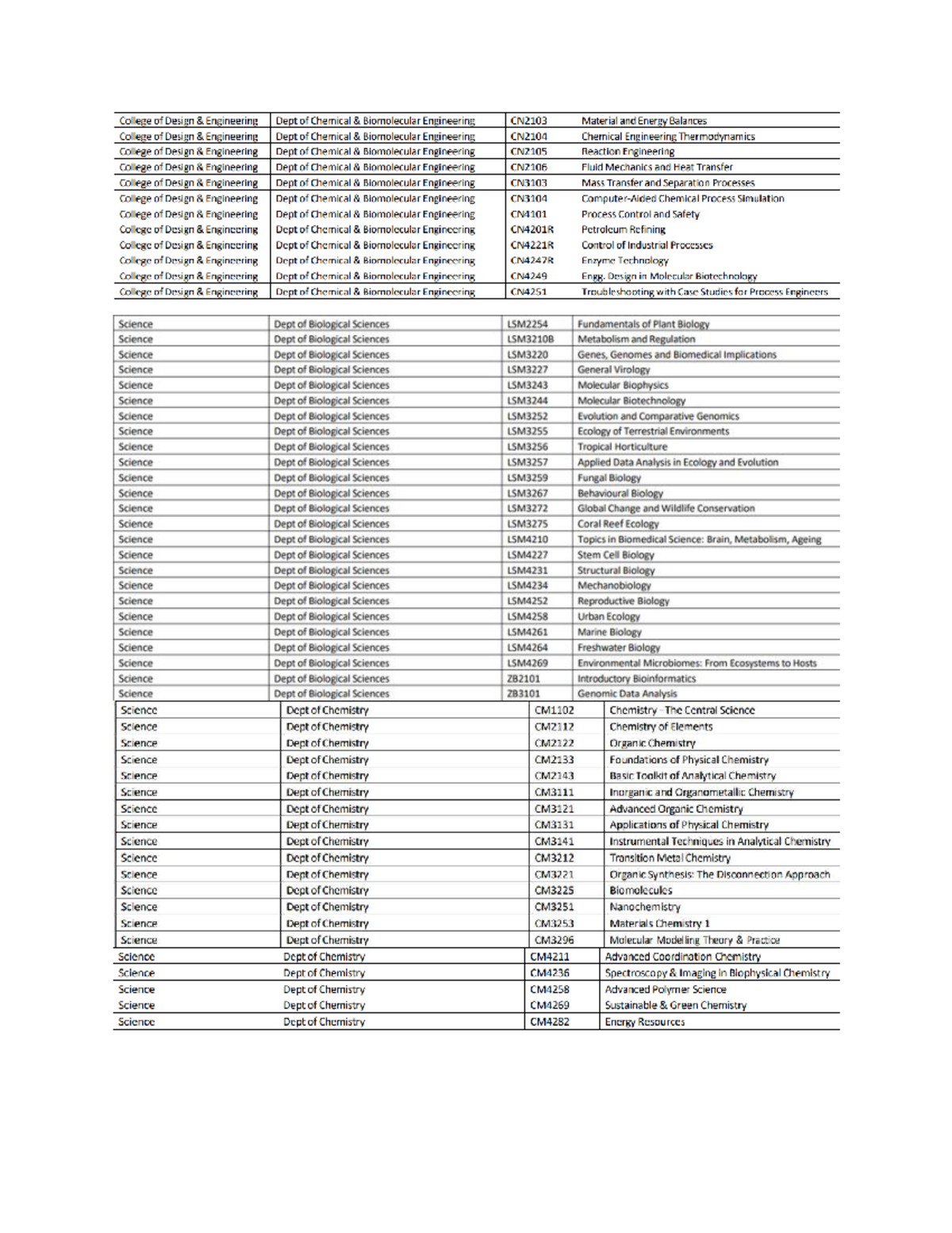 Chemistry Course Overview: CM1102, CM2112, CM2122, CM2133, CM2143, CM3121, - Studocu