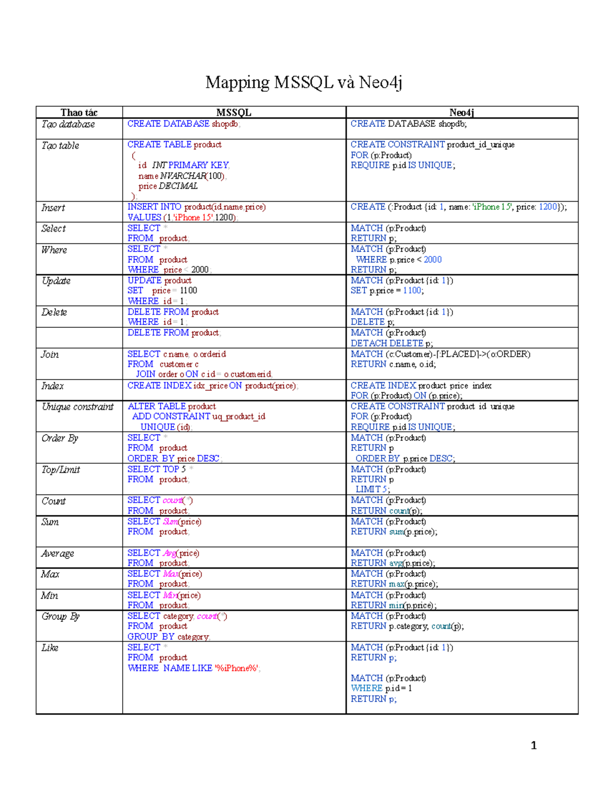 Mapping MSSQL và Neo4j: Tạo và Quản lý Database (04) - Studocu