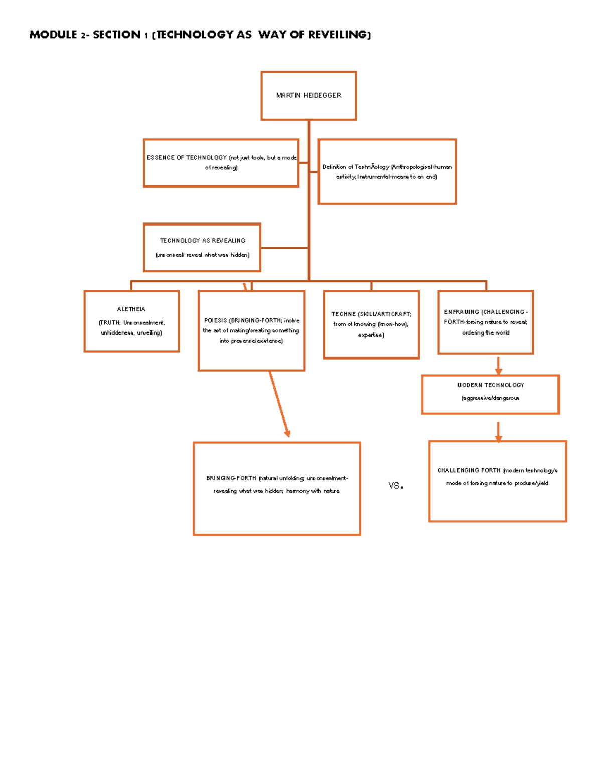 MODULE 2: CONCEPT MAP ON HEIDEGGER'S ESSENCE OF TECHNOLOGY - Studocu
