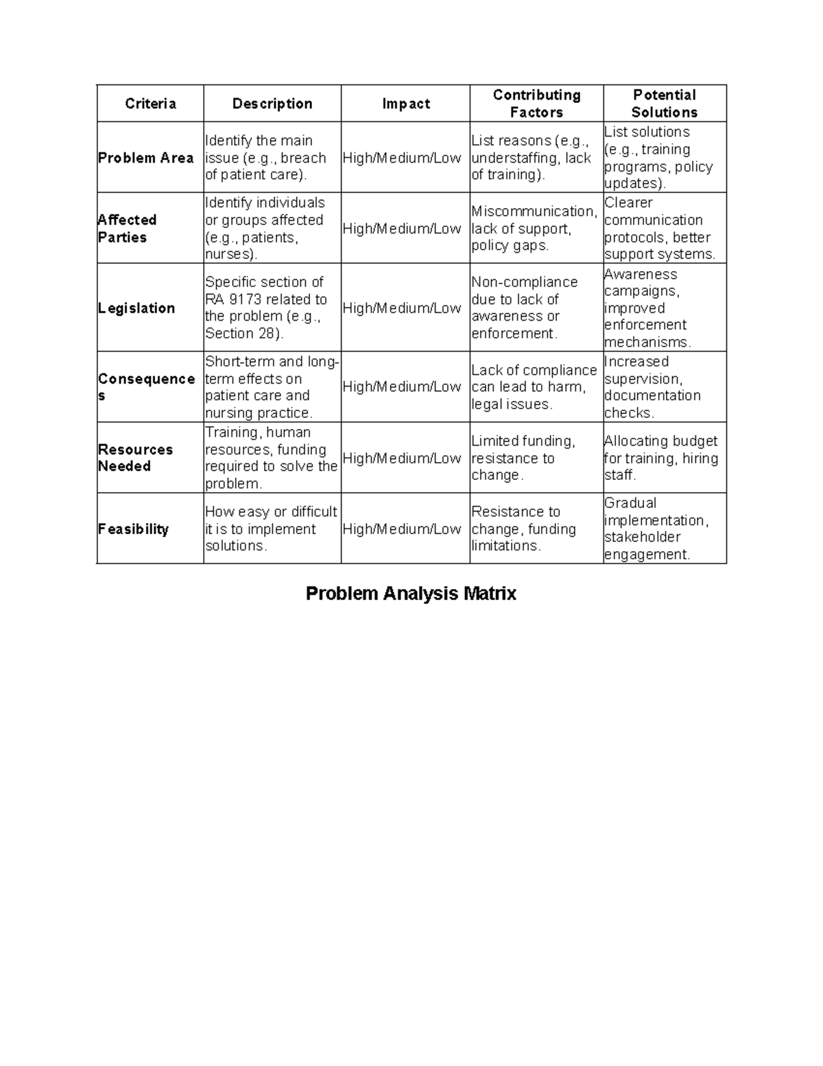 Problem analysis matrix for nursing care issues and solutions - Studocu