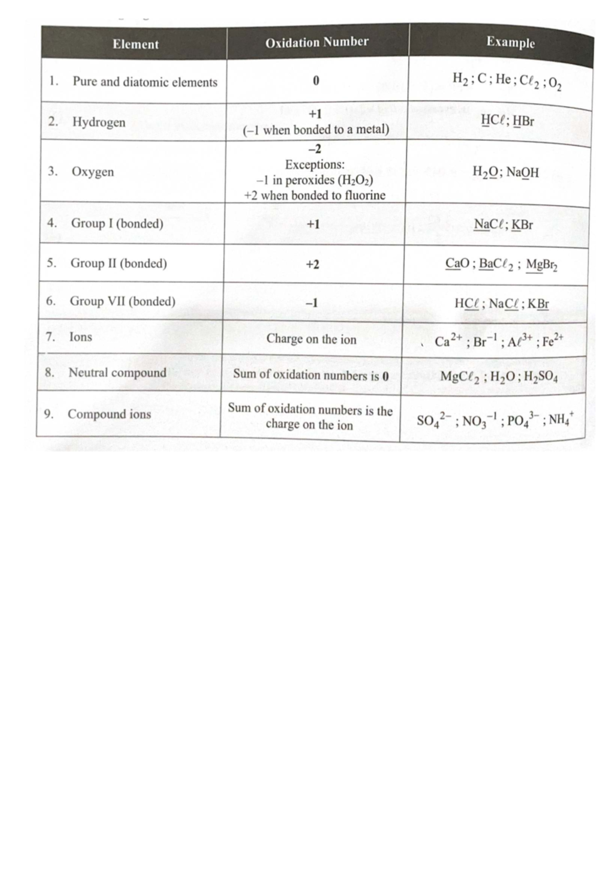 Element oxidation numbers - Element Oxidation Number Example 1. Pure ...