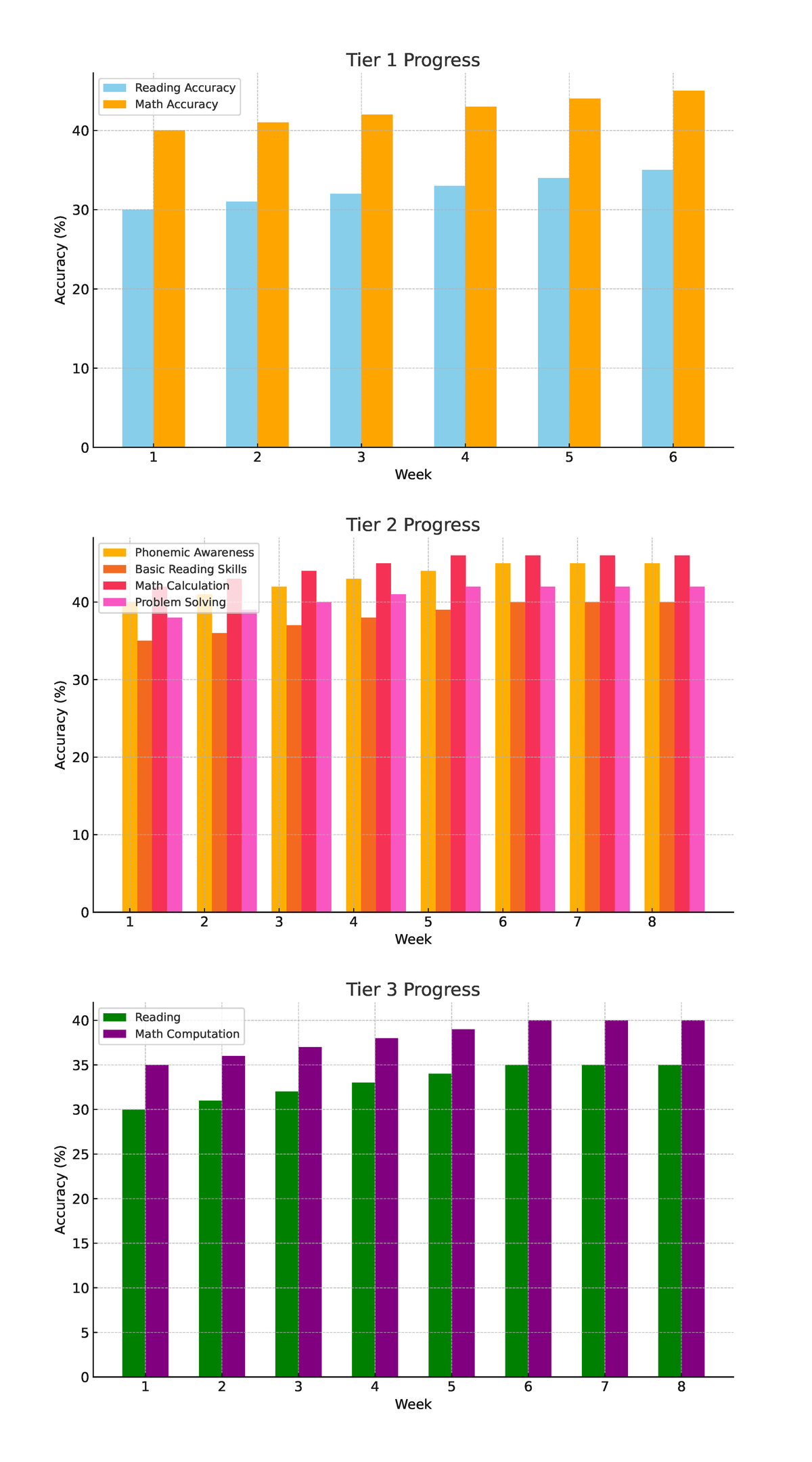 Alex Progress Charts - 1 2 3 4 5 6 Week 0 10 20 30 40 Accuracy (%) Tier ...