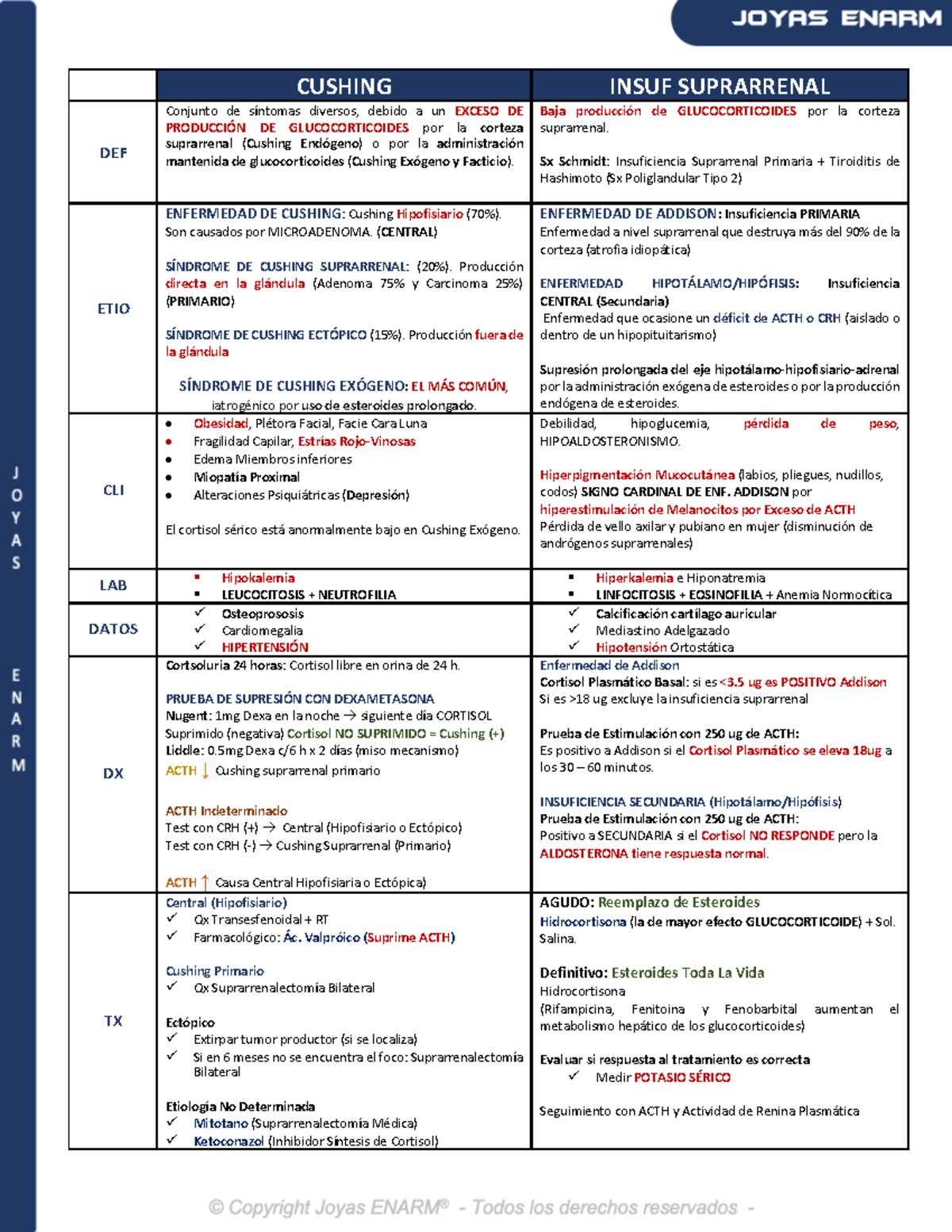 Síndrome de Cushing y Insuficiencia Suprarrenal: Comparativa y ...