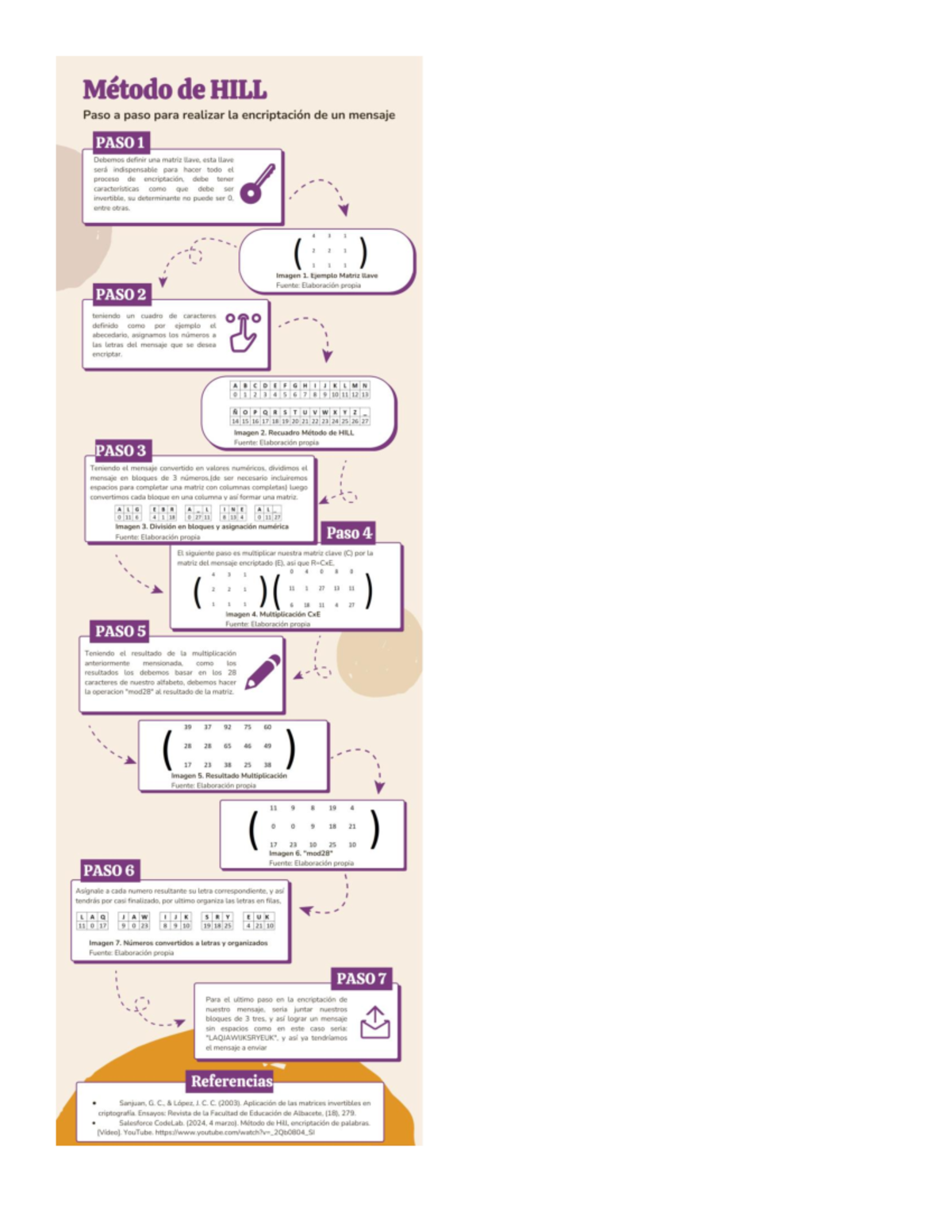 Método Hill de Encriptación: Guía Paso a Paso para Criptografía - Studocu