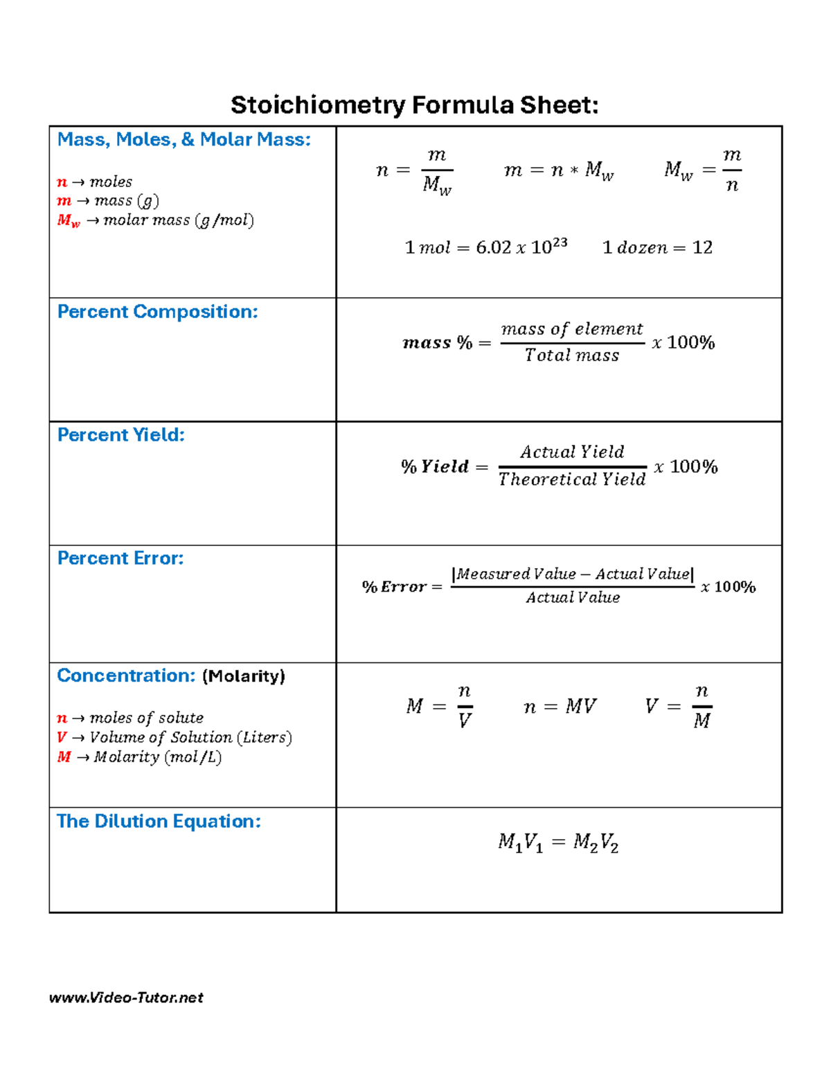 Stoichiometry Formula Sheet - Video-Tutor Stoichiometry Formula Sheet ...