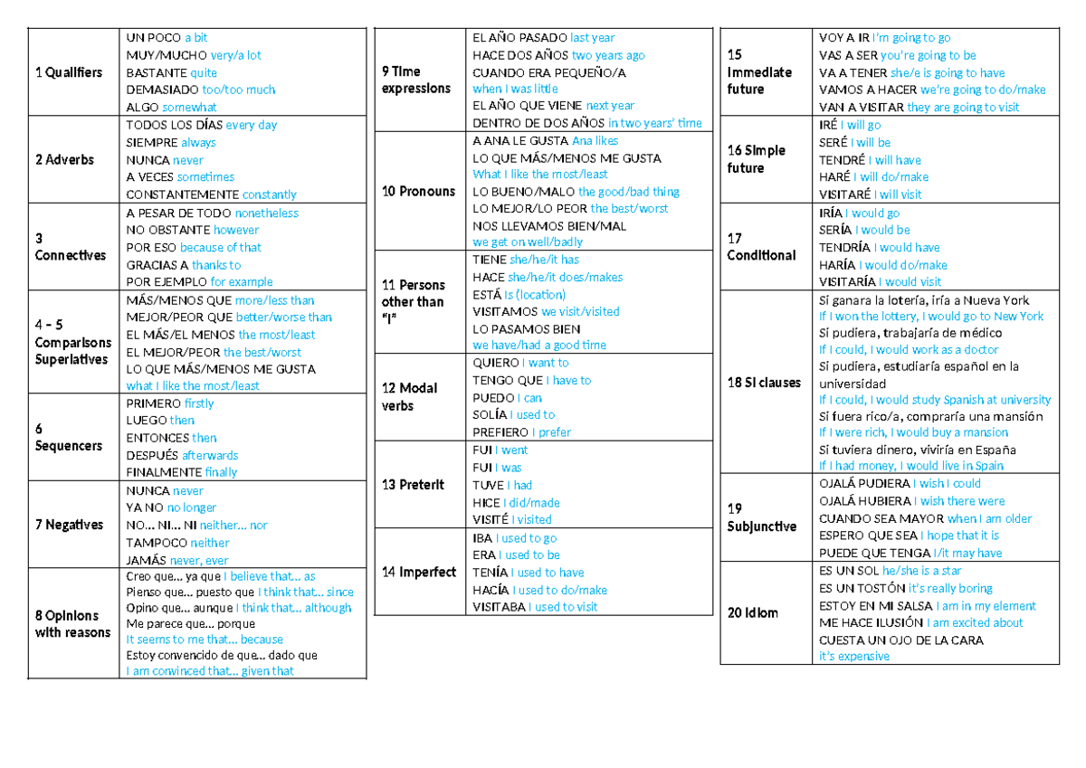 Spanish Grammar: Qualifiers, Adverbs, and Connectives (Course Code ...