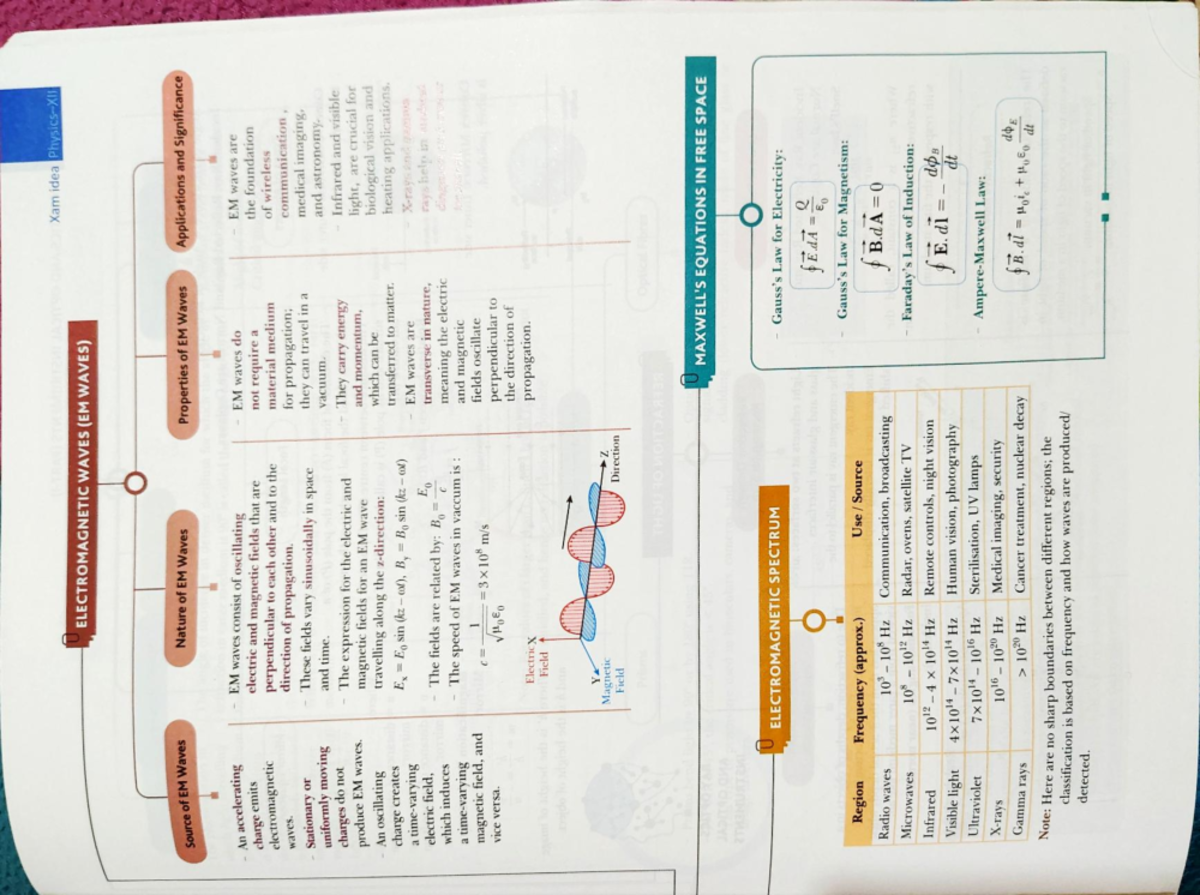Xam idea PHY MIND MAP: Electromagnetic Waves and Magnetism - Studocu