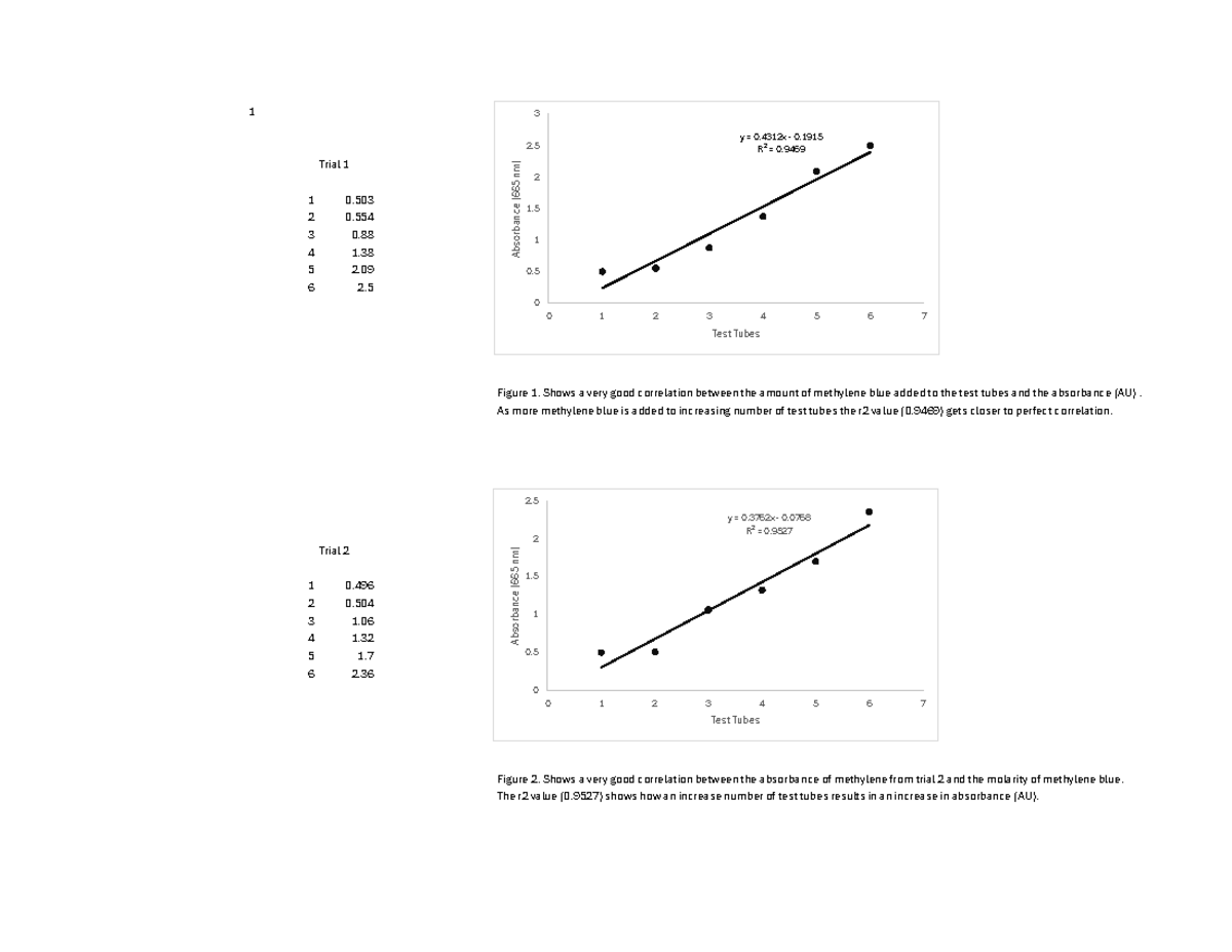 Lab 1-1 - lab 1 graphs - Figure 1. Shows a very good correlation between the amount of methylene ...