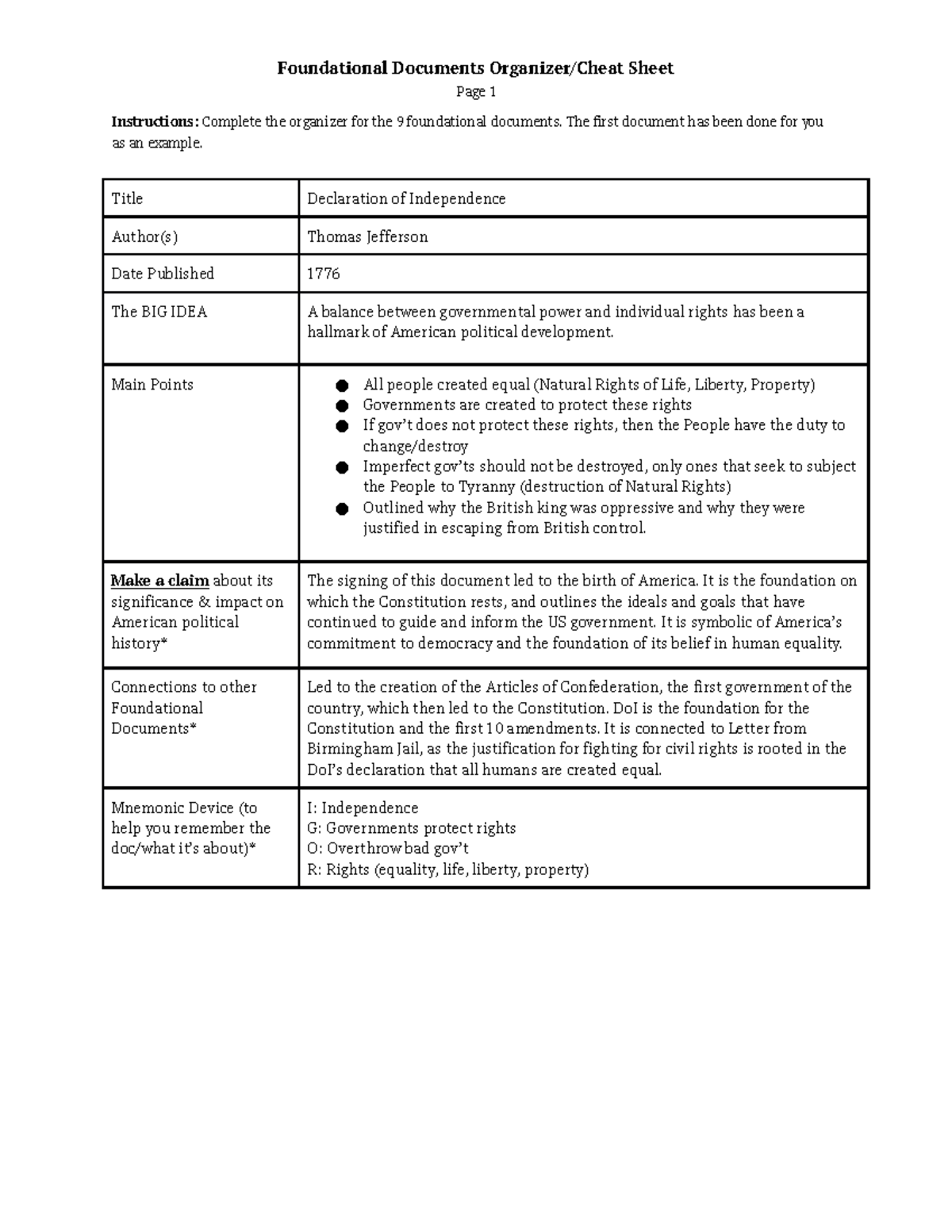 Foundational Docs Organizer Cheat Sheet for Political History - Studocu