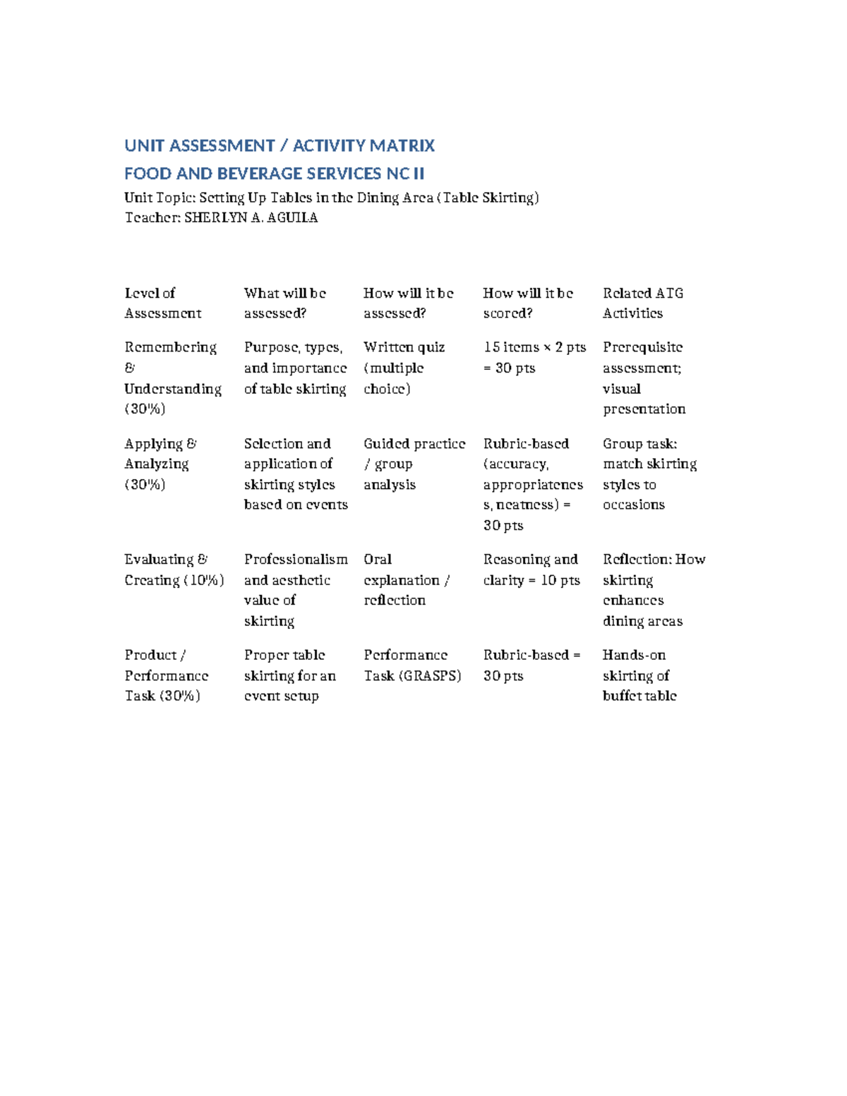 Unit Assessment Matrix: Food & Beverage Services NC II - Table Skirting ...