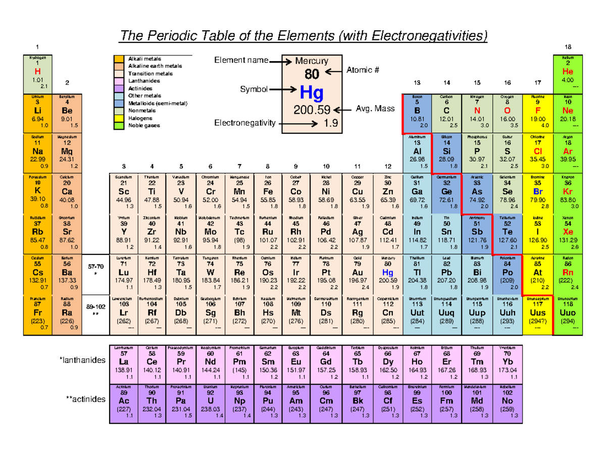 Periodic+Table+with+Electronegativity - The Periodic Table of the ...