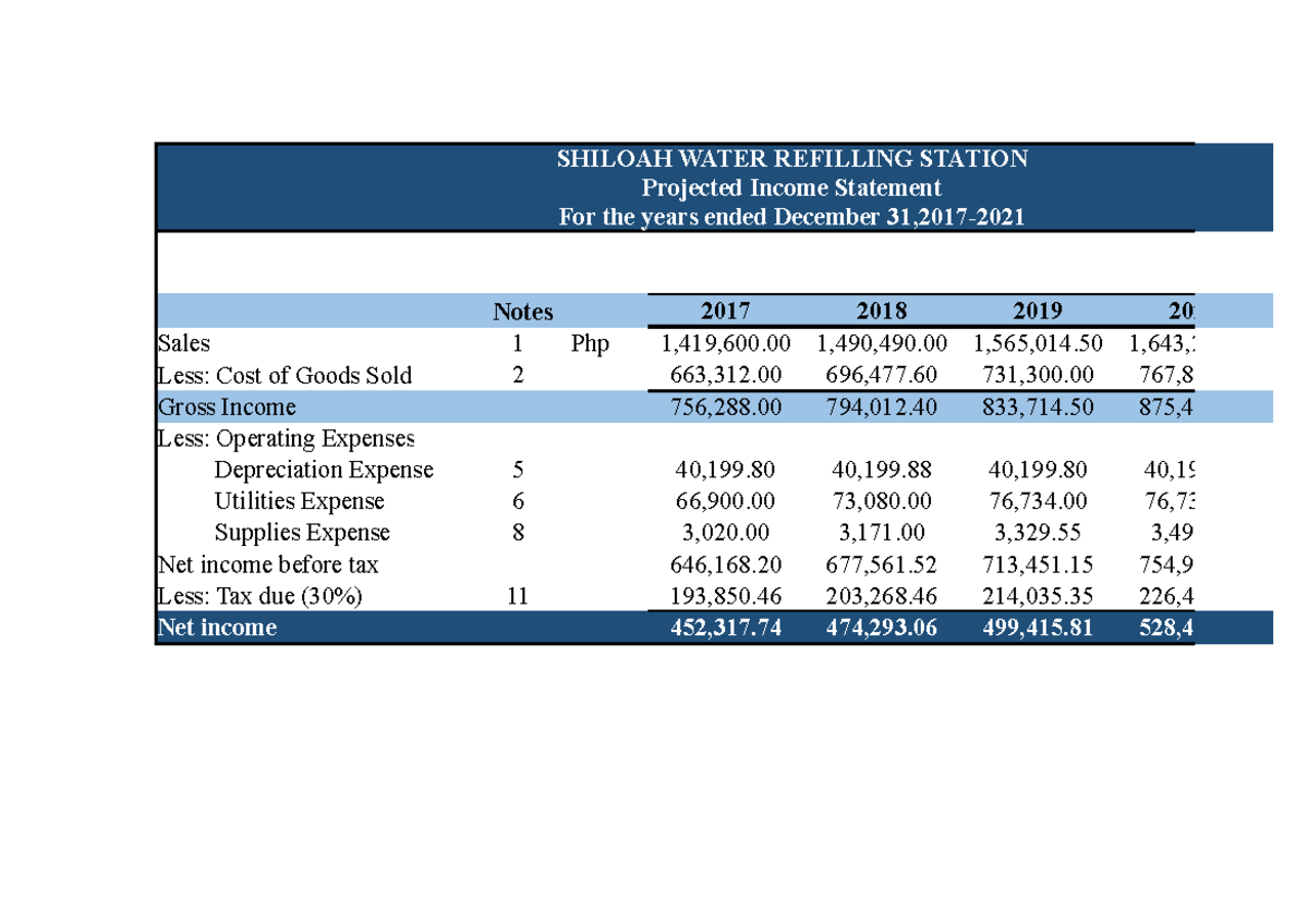 Shiloah Water Refilling Station FS: Financial Projections & Statements ...