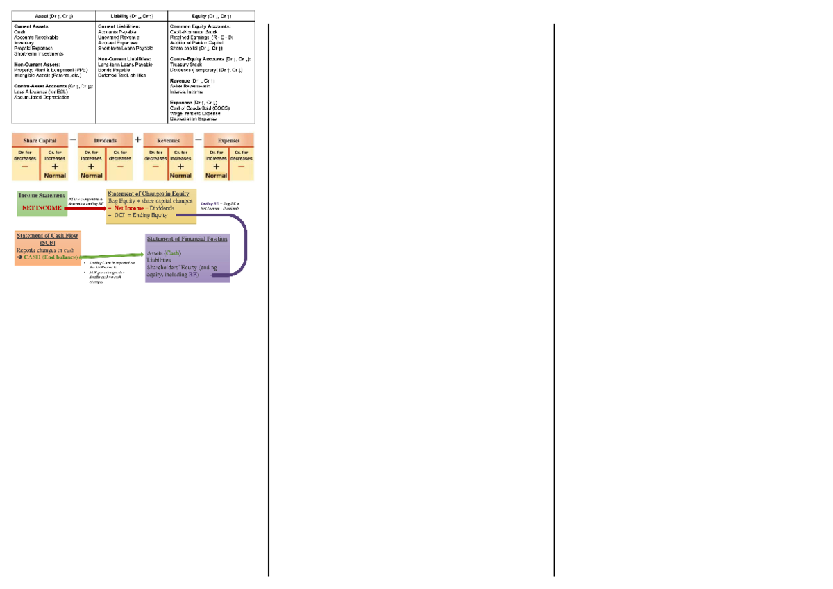 O - jnyrwtwt - Asset (Dr 1, Cr 1) Liability (Dr Cr 1) Equity (Dr 1, Cr ...