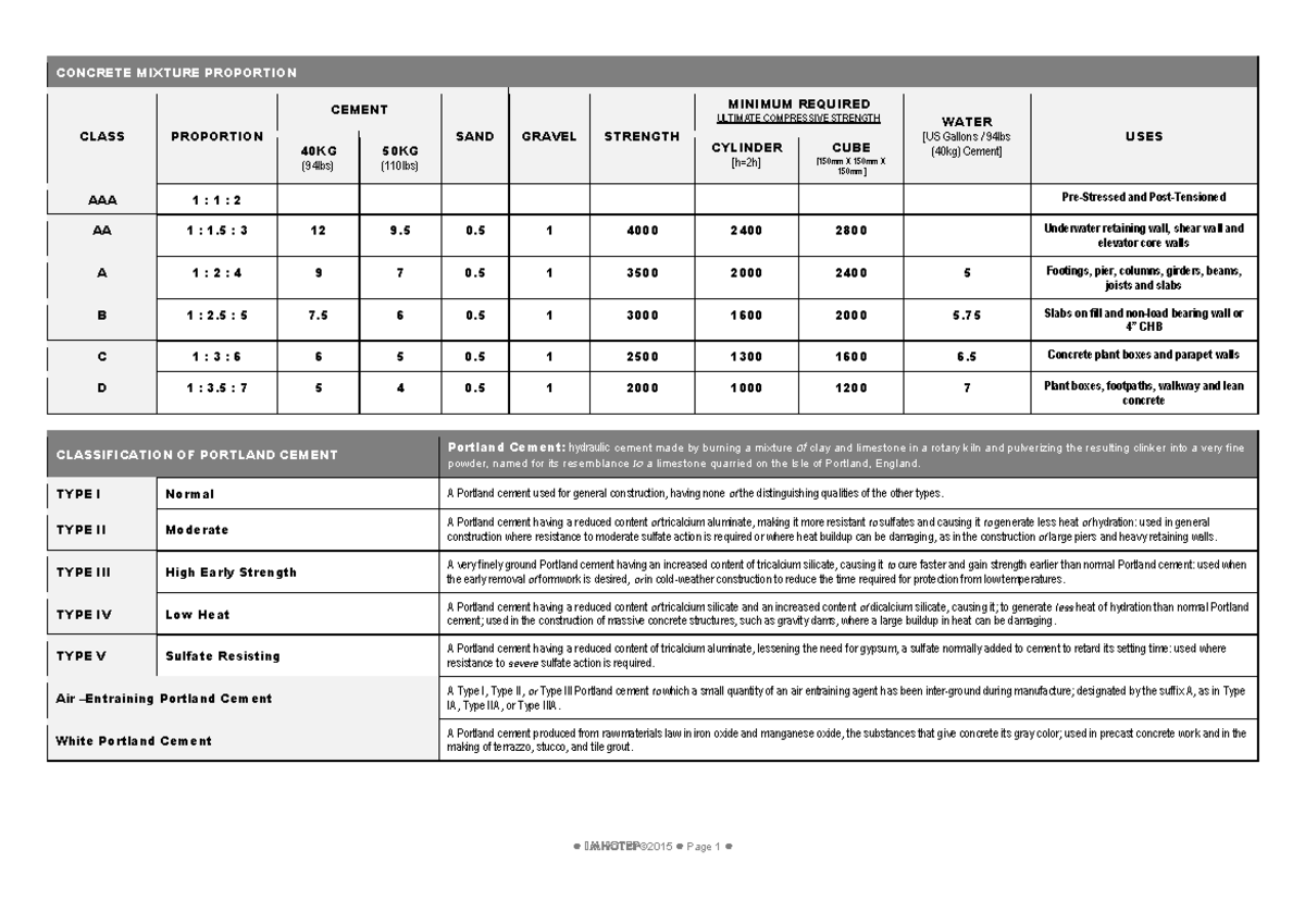 Concrete Mixture Proportions: A Comprehensive Guide for ALE - Studocu