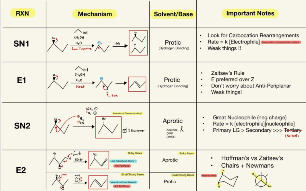 Exam 4 RXN Mechanisms - Key Notes for Orgo (RXN) - Studocu