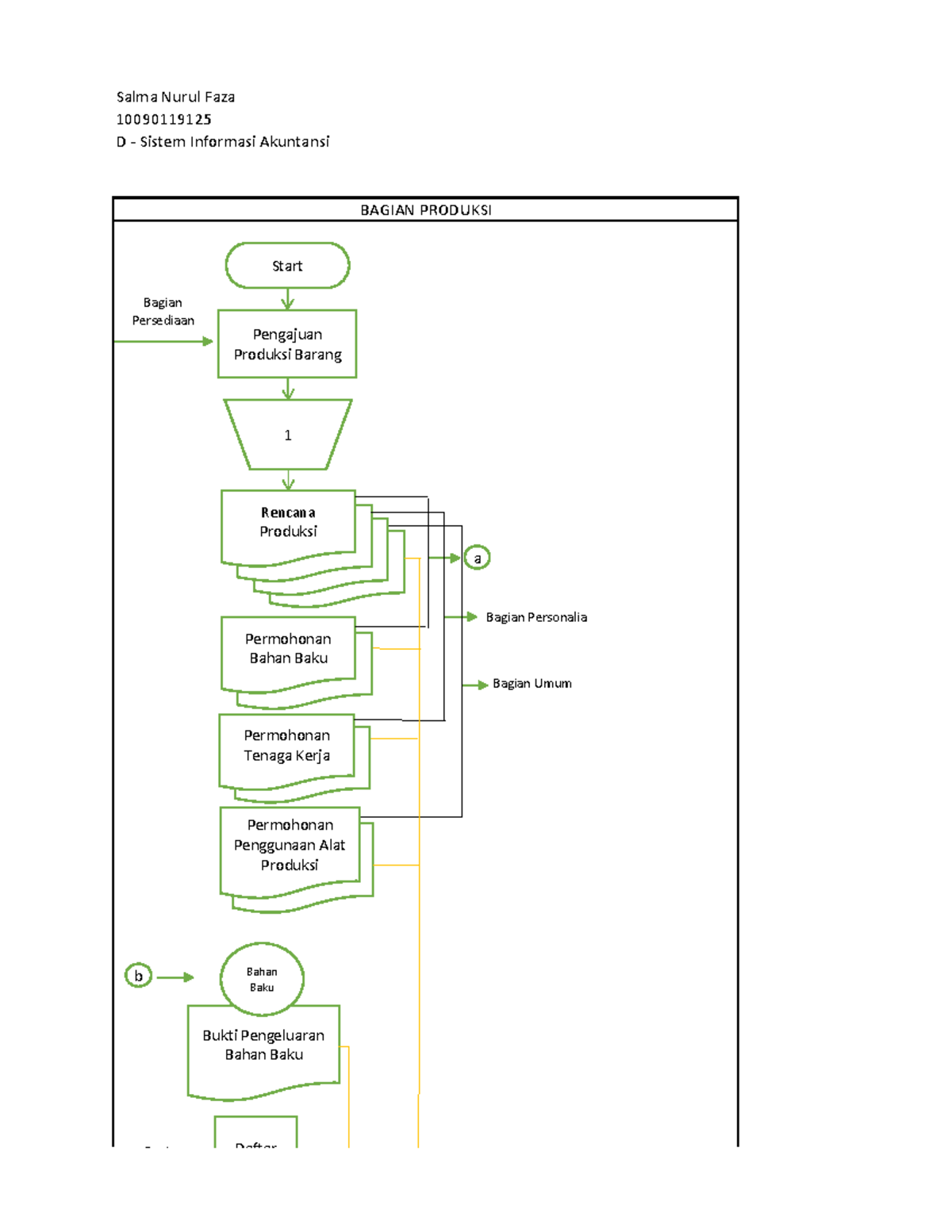 Flowchart Sistem dan Prosedur Produksi - Salma Nurul Faza 10090119125 D - Sistem Informasi ...