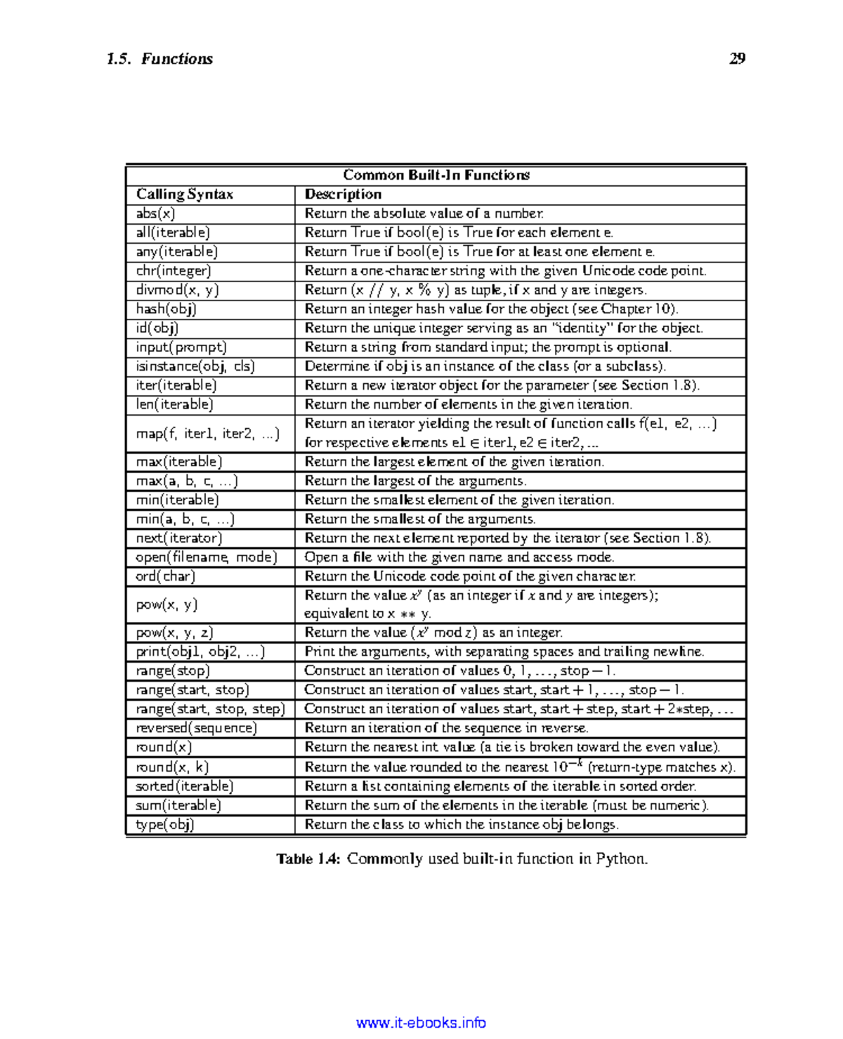 APB0CF Functions: Commonly Used Python Functions Overview - Studocu