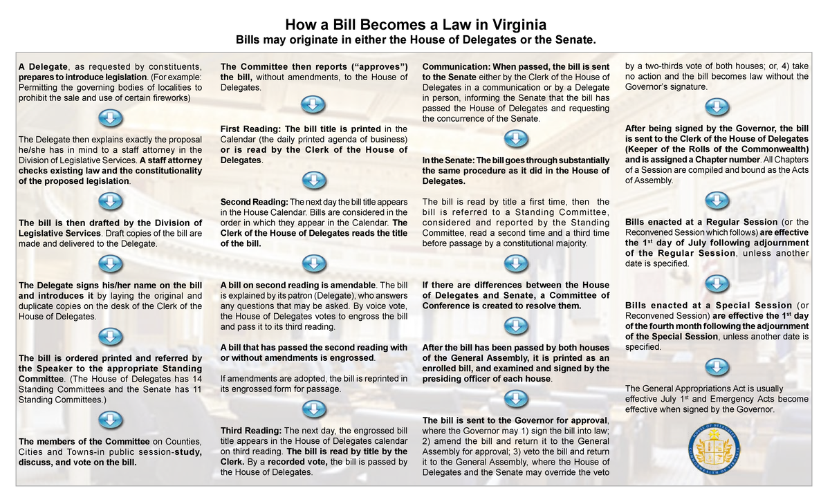 How ABill hs - dumb english 10 assignment - How a Bill Becomes a Law in ...