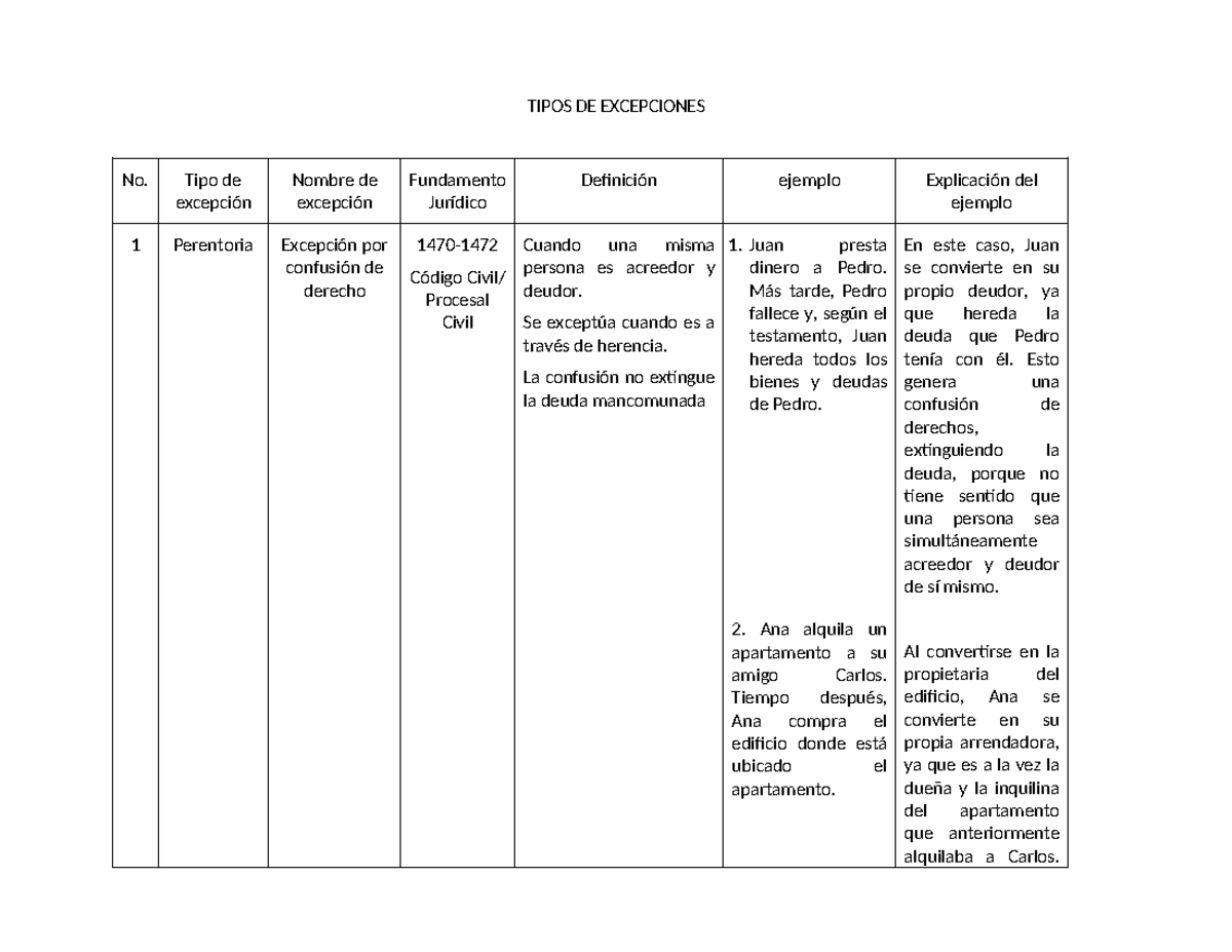Excepciones cuadro comparativo VF - TIPOS DE EXCEPCIONES No. Tipo de ...