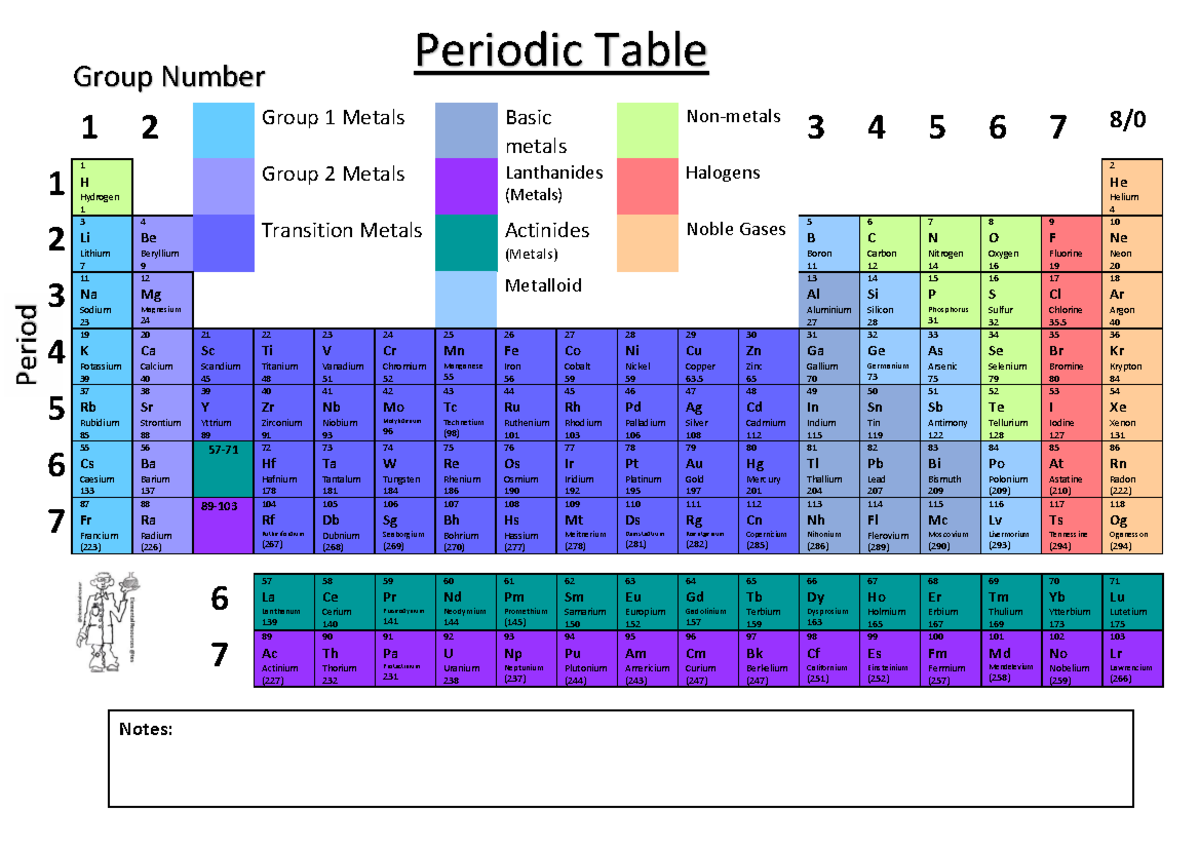 Periodic Table (Chem 101) - Coloured by Group Analysis - Studocu