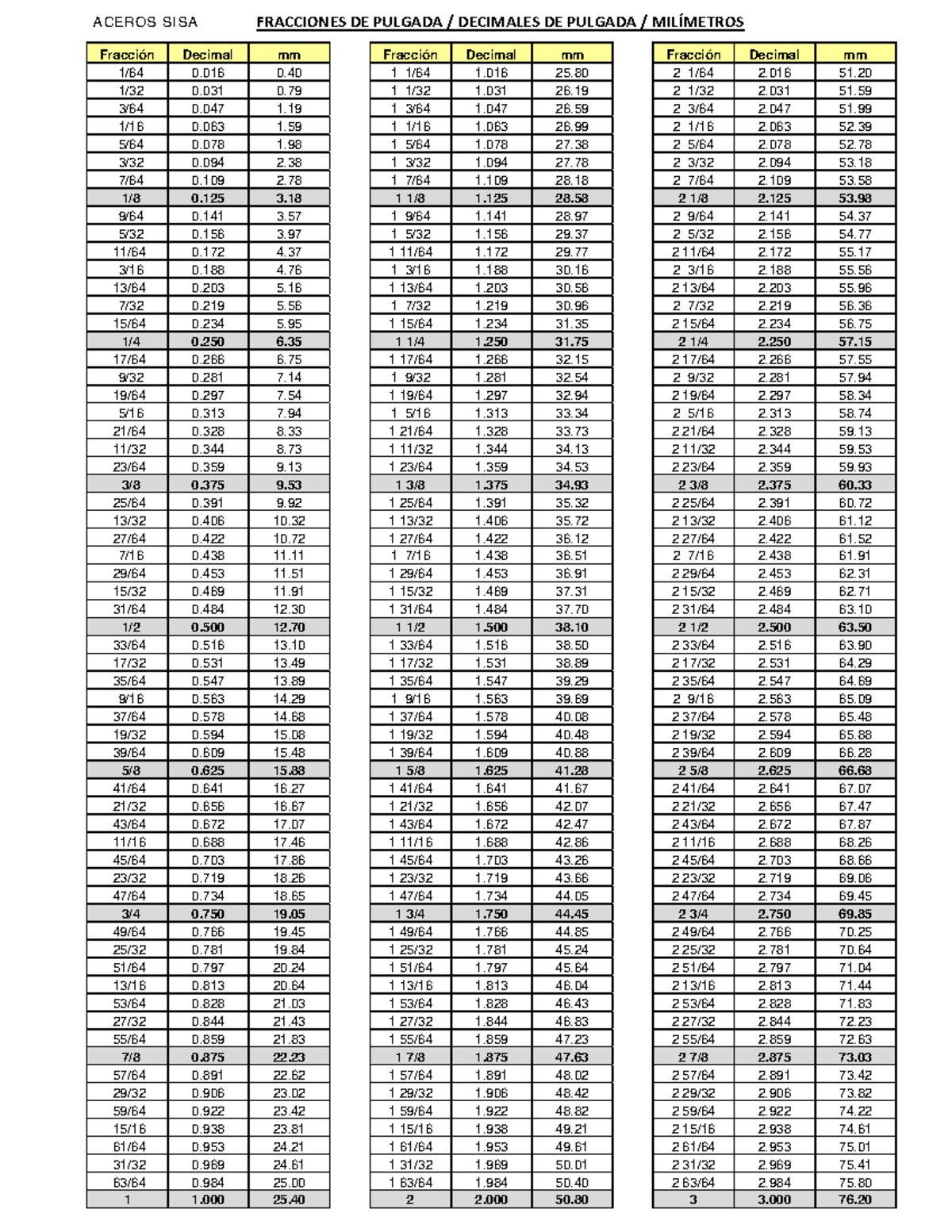 Aceros SISA Tabla de Fracciones Pulgada Decimales de Pulgada Milimetros ...