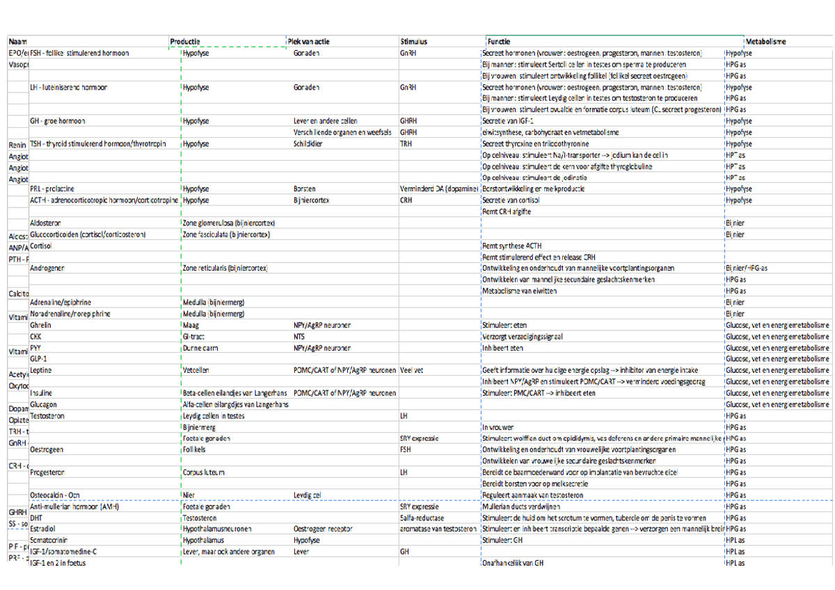 Hormones Overview: Key Concepts and Mechanisms Explained - Studeersnel
