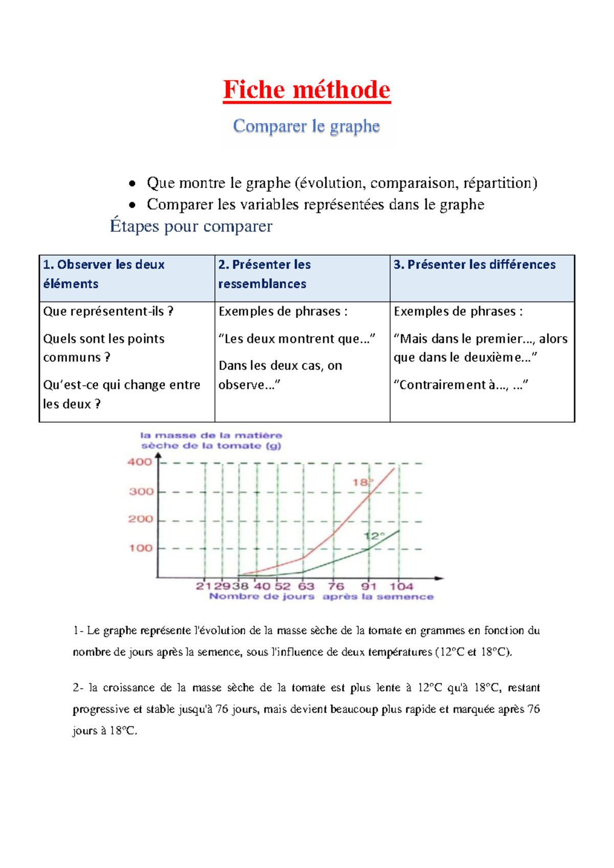 Fiche Méthode SVT: Comparaison de Graphes et Variables - Studocu