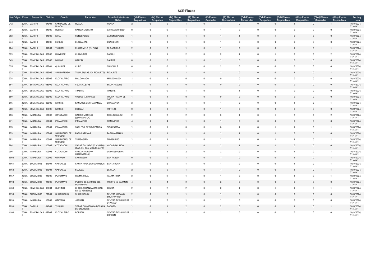 SGR-Plazas: Requeridas, Ocupadas y Disponibles por Zona y Provincia - Studocu