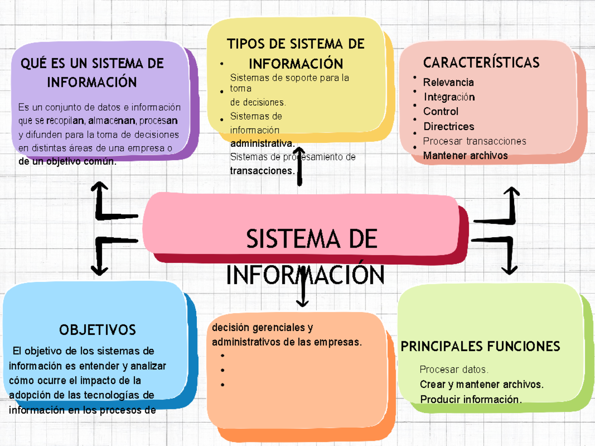 Mapa Conceptual Sistema I - QUÉ ES UN SISTEMA DE INFORMACIÓN Es un conjunto de datos e ...