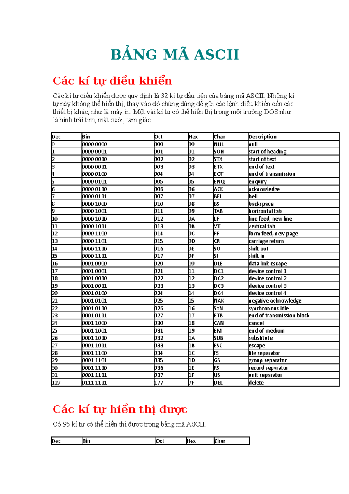 Bang-ma- Ascii - niceeeeeeeeee - BẢNG MÃ ASCII Các kí tự điều khiển Các ...