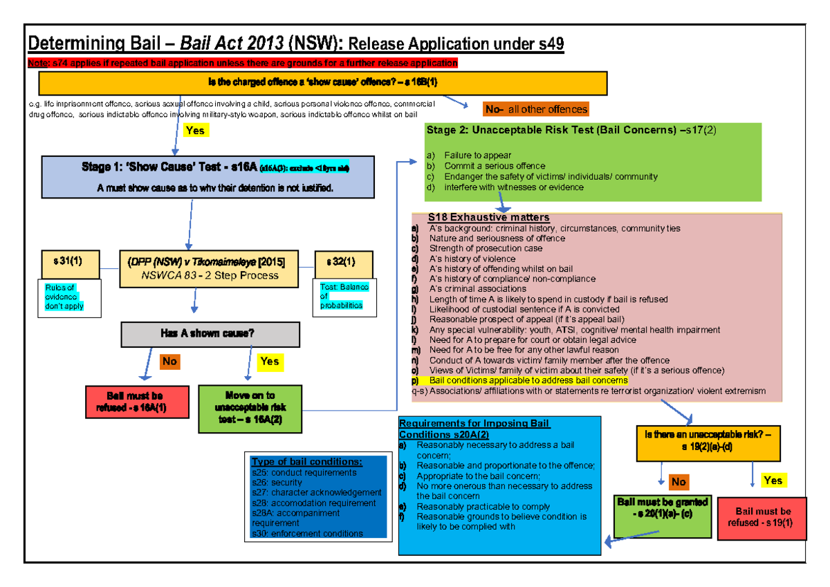 Bail Flowchart 2024 - No- all other offences e. life imprisonment ...
