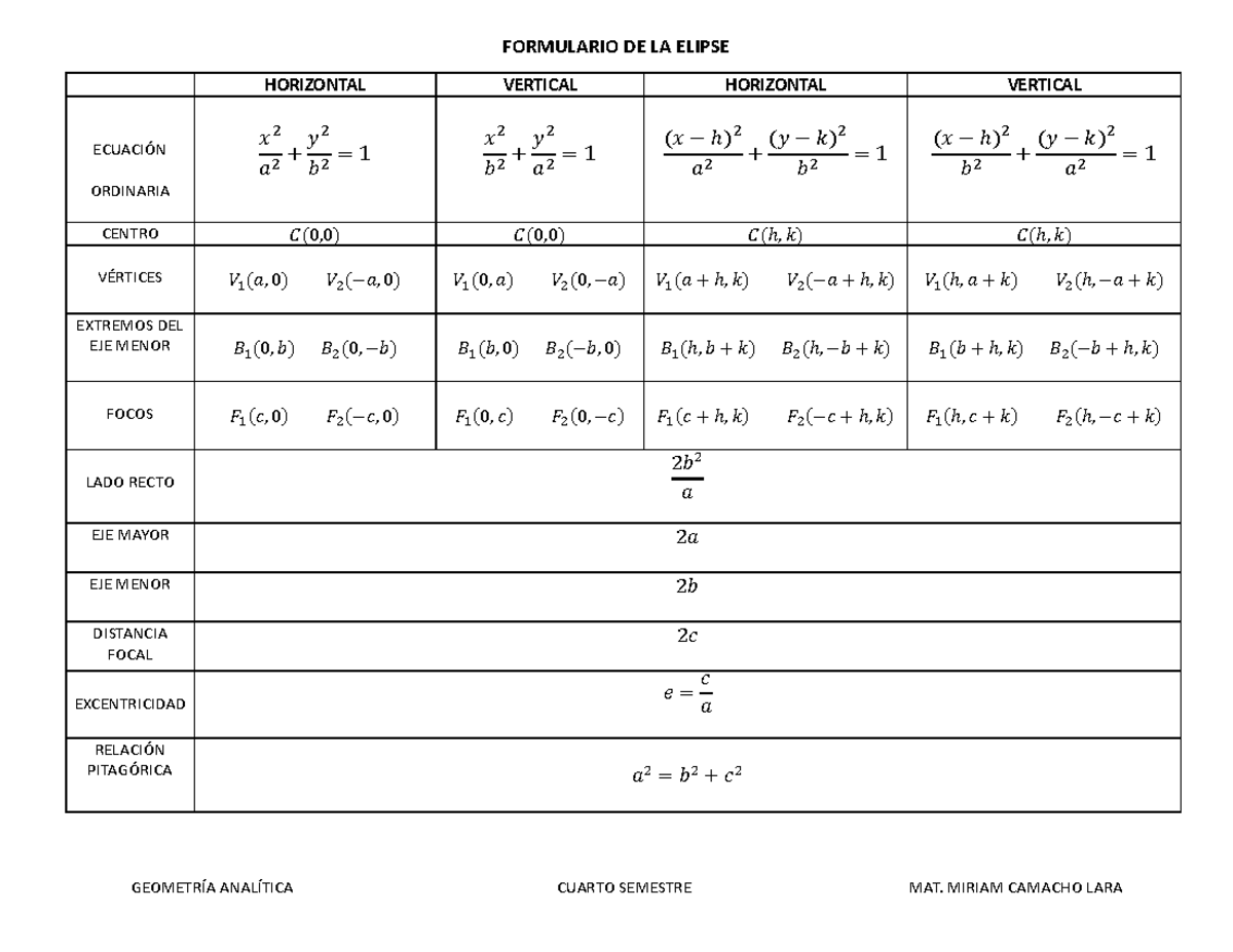 Formulario de la Elipse - Geometría Analítica (Cuarto Semestre) - Studocu