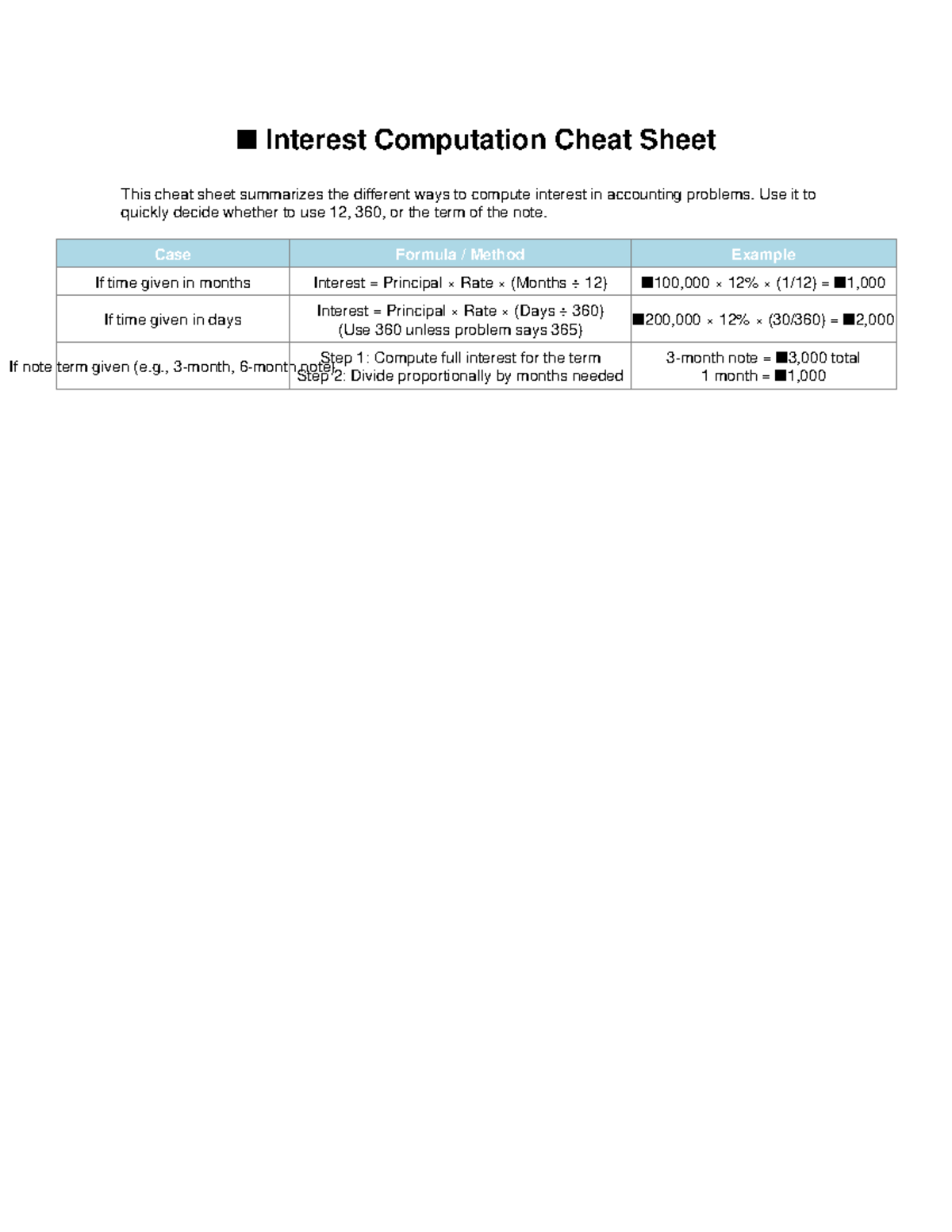 Interest cheat sheet - anja - n Interest Computation Cheat Sheet This ...