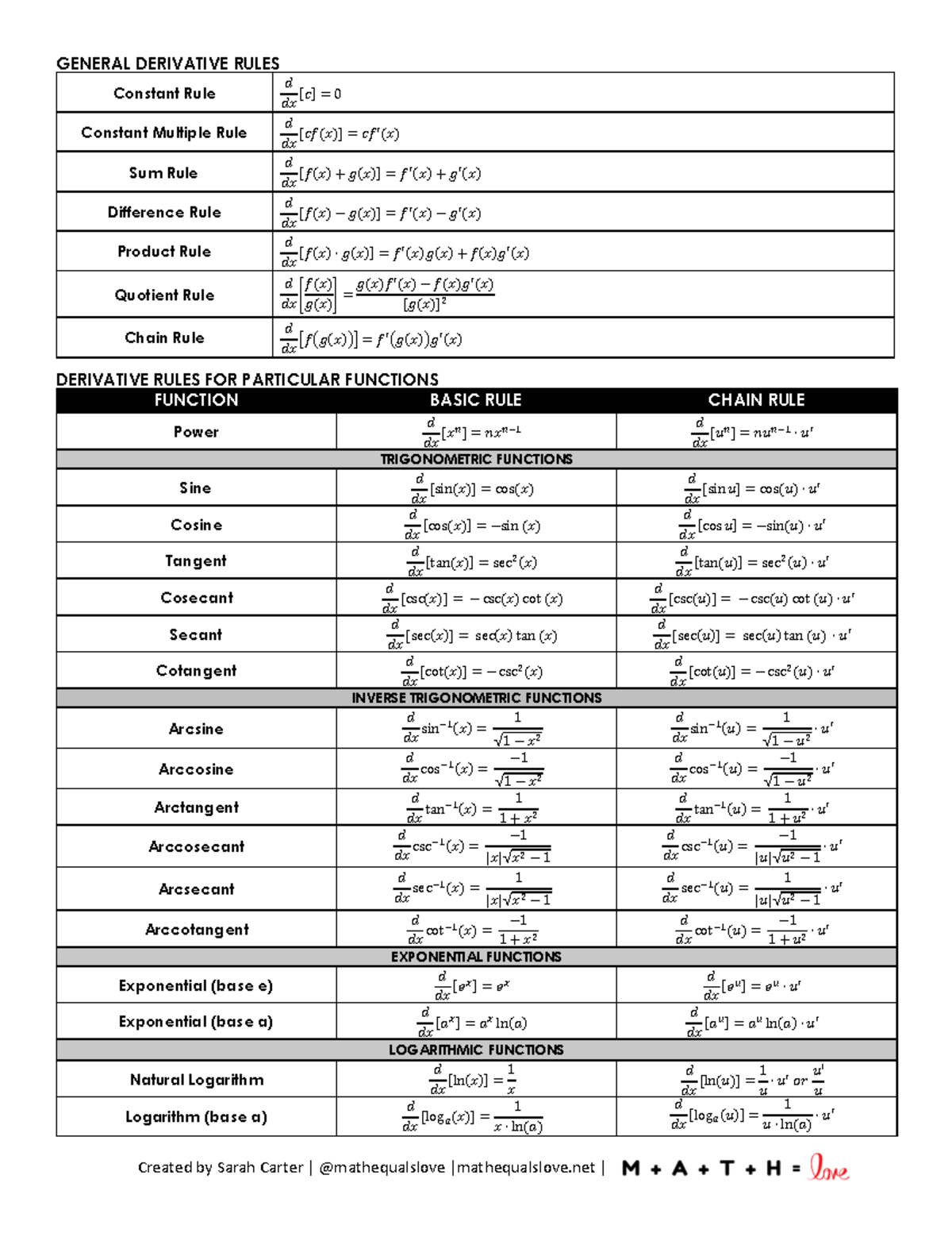 Derivative Rules Chart for Calculus (MATH 101) - Studocu