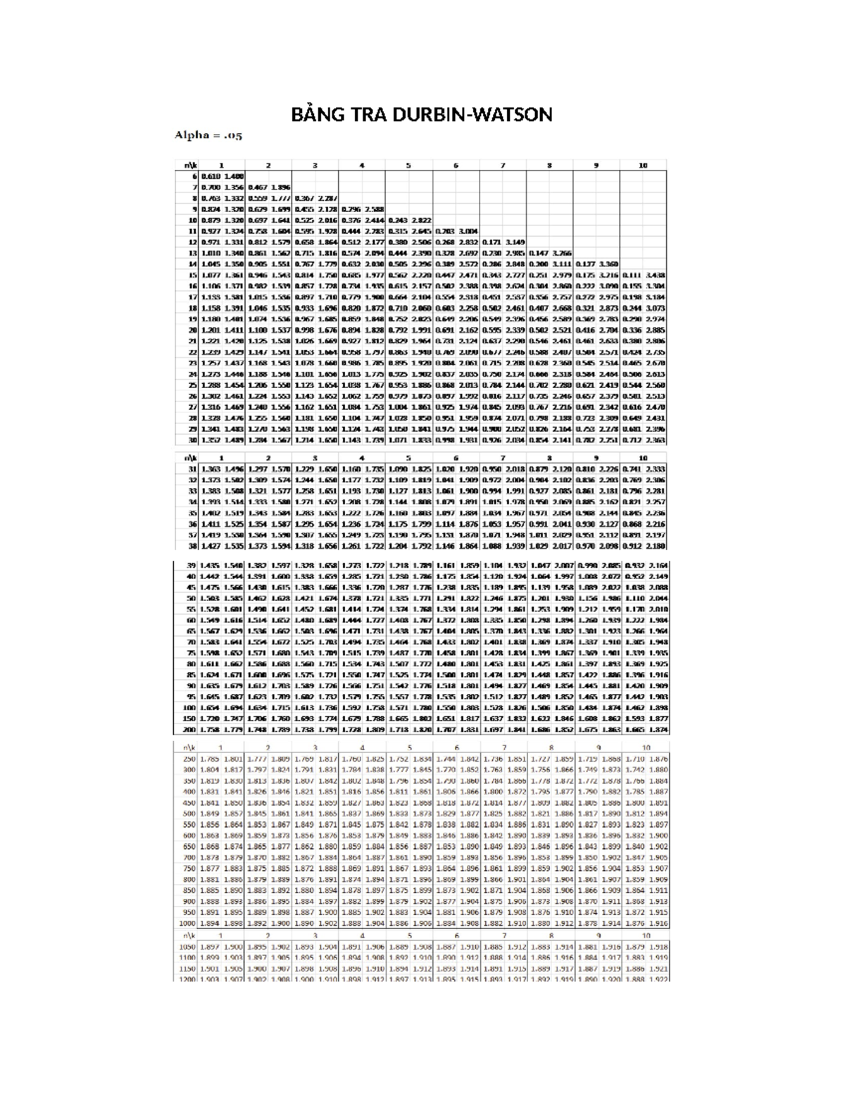 BẢNG TRA KINH TẾ LƯỢNG - BANG TRA DURBIN-WATSON Alpha = .05 n\k 1 2 3 4 5 6 7 8 9 10 6 0 1 7 0 1 ...