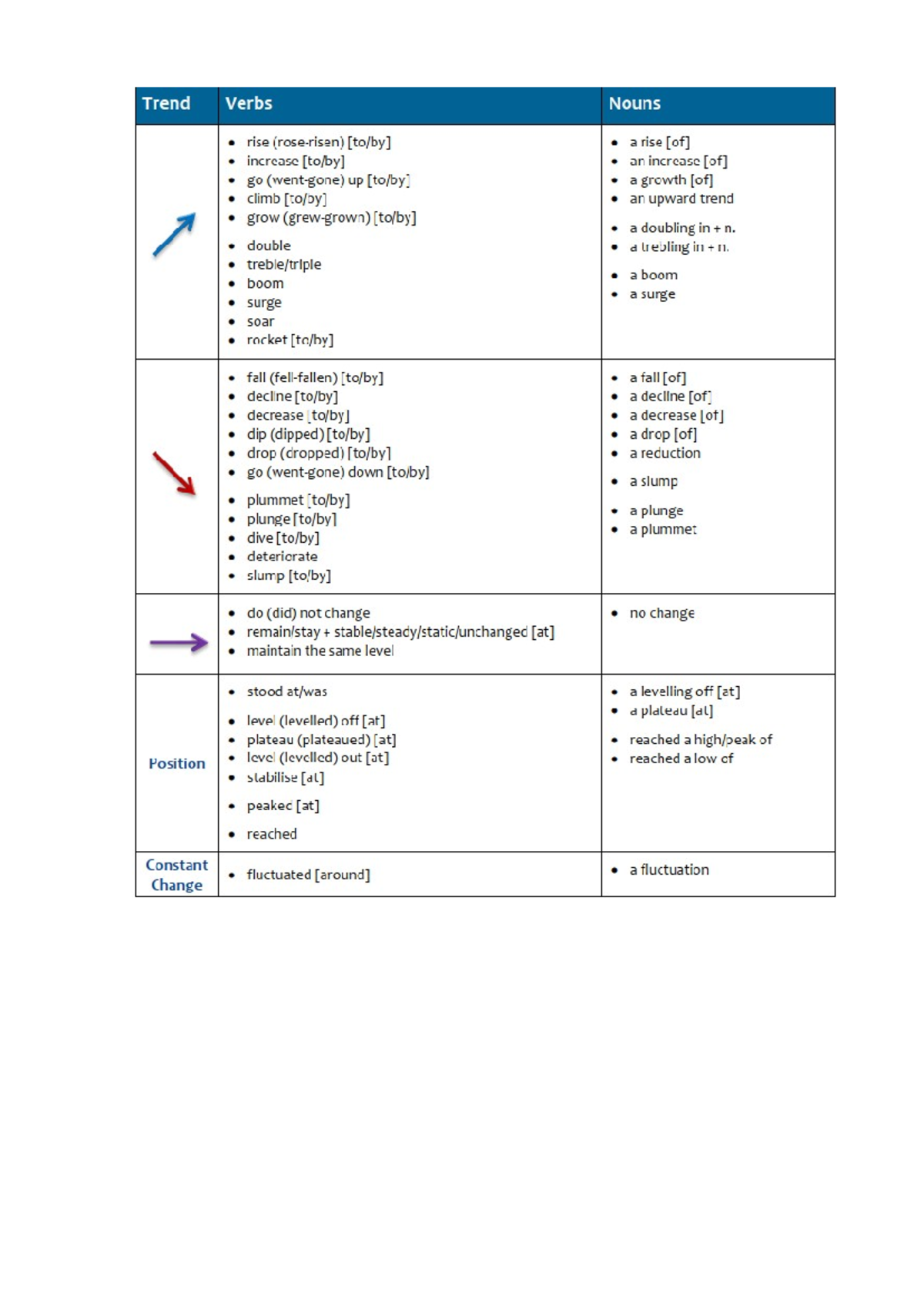 TU VUNG TASK 1 - Trend Verbs and Nouns for Language Learning - Studocu
