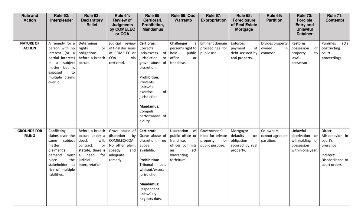 Special Civil Action Table - Rule and Action Rule 62: Interpleader Rule ...