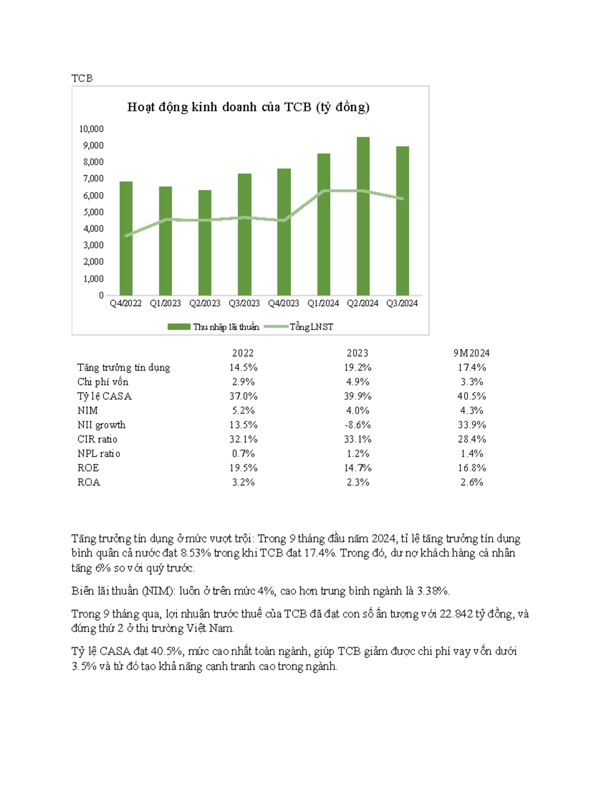 Công ty - công ty - TCB Q4/2022 Q1/2023 Q2/2023 Q3/2023 Q4/2023 Q1/2024 Q2/2024 Q3/ 0 1, 2, 3, 4 ...