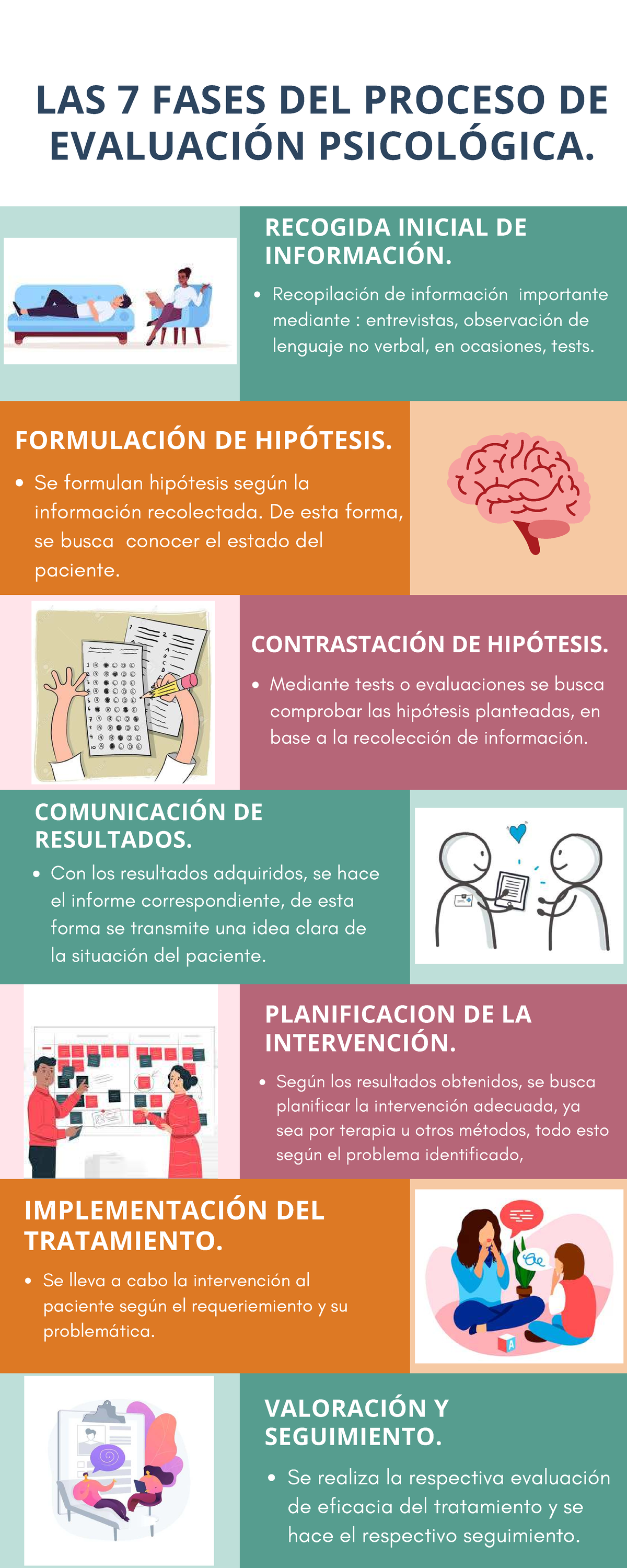 LAS 7 FASES DEL PROCESO DE EVALUACIÓN PSICOLÓGICA: INFOGRAFÍA - Studocu