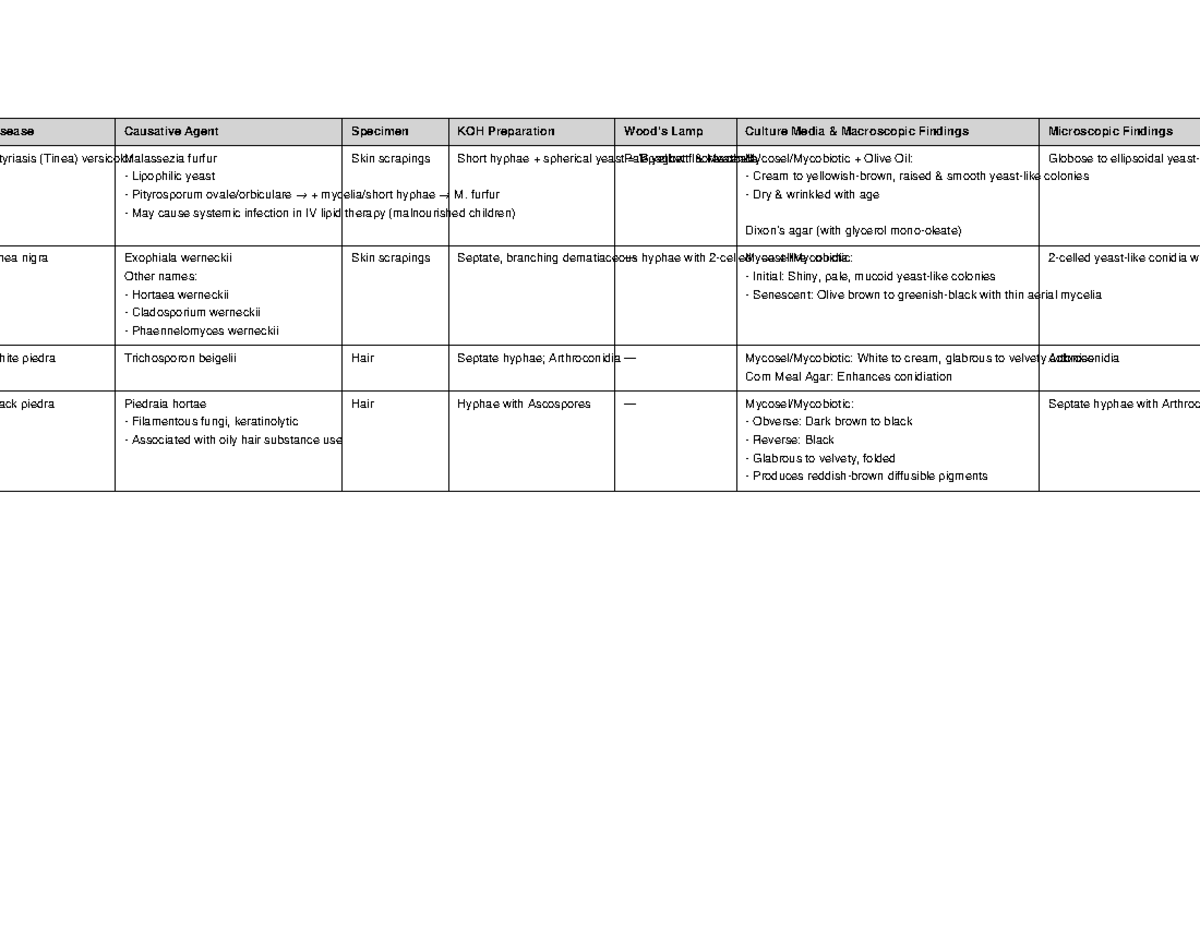 Lab Diagnosis of Fungal Infections (Course Code: 8pt) - Studocu