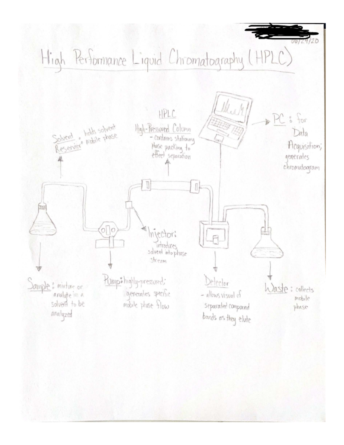 HPLC Layout - Drawing of the important components of an HPLC instrument ...