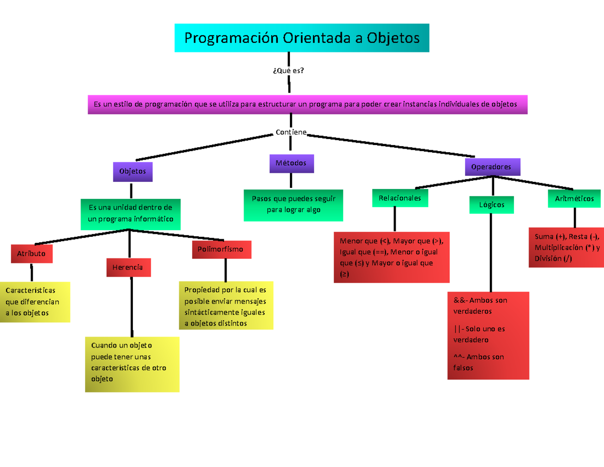 Mapa Conceptual acerca de programación - Programación Orientada a Objetos Es un estilo de - Studocu