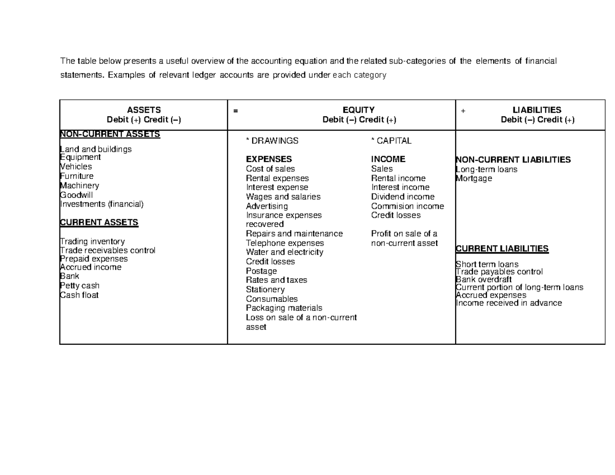 Accounting equation table for FAC1501 - The table below presents a ...