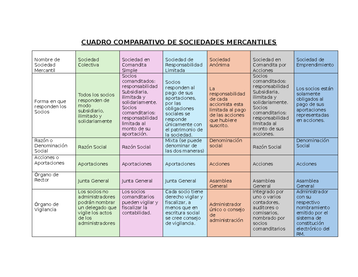 Cuadro Comparativo de Sociedades Mercantiles: Diferencias Clave - Studocu