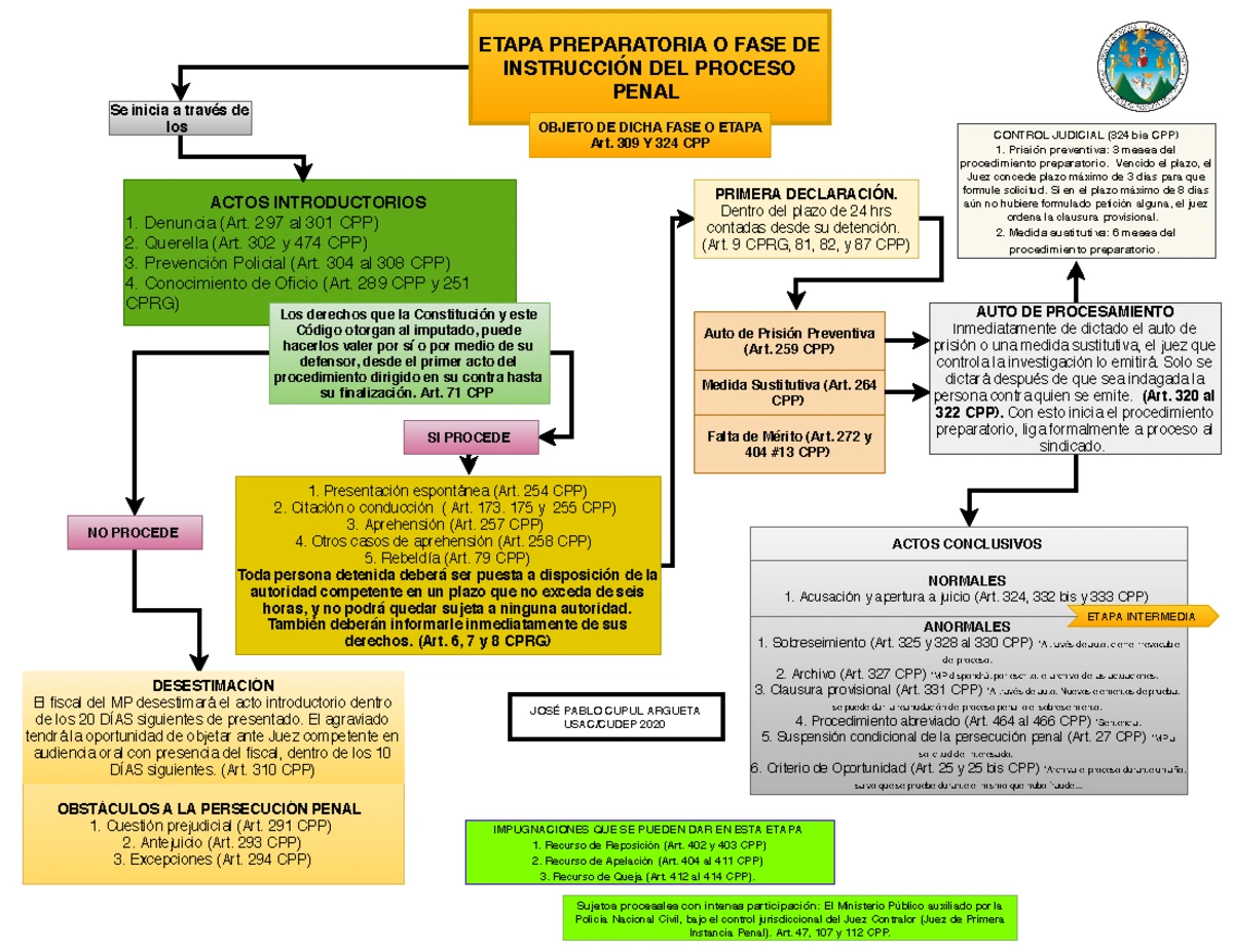Esquema del Proceso Penal - Curso de Derecho Penal - Studocu