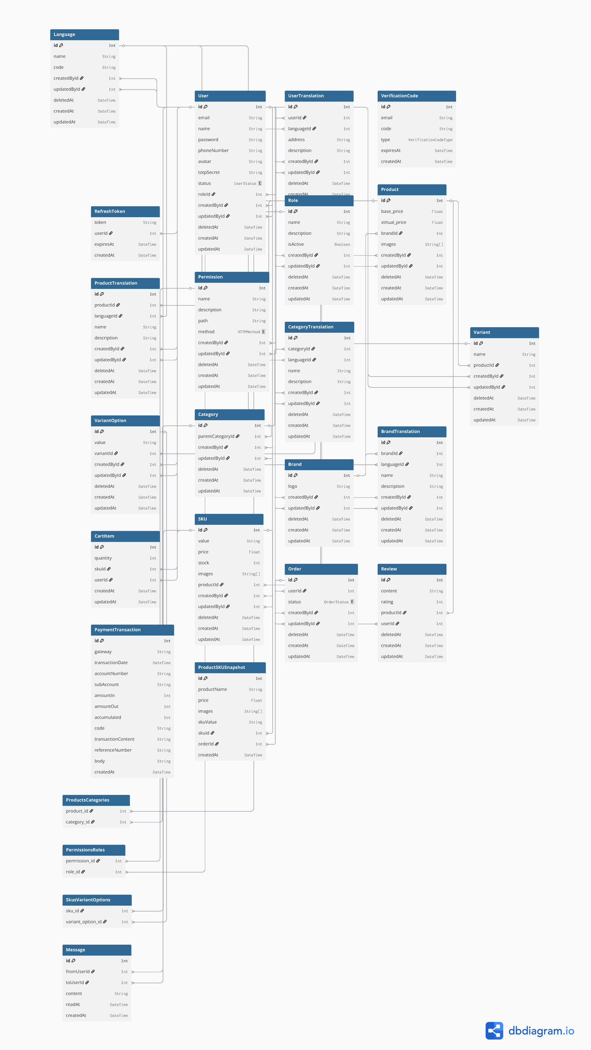 Ecom - Data Structure Overview and User Management Details - Studocu