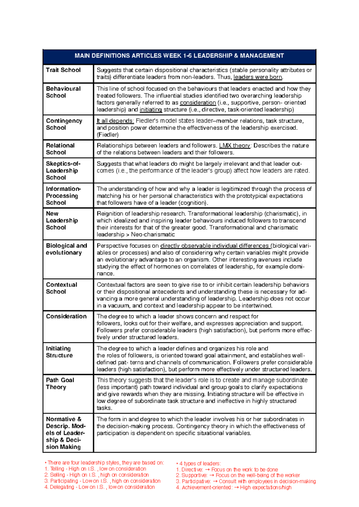 Definitions of Leadership & Management Theories (Wk 1-6) - Studeersnel