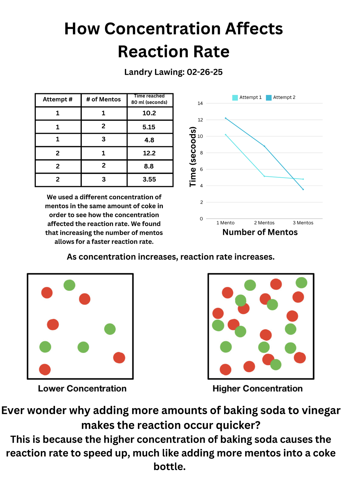 How Concentration Affects Reaction Rate - Attempt # # of Mentos Time ...