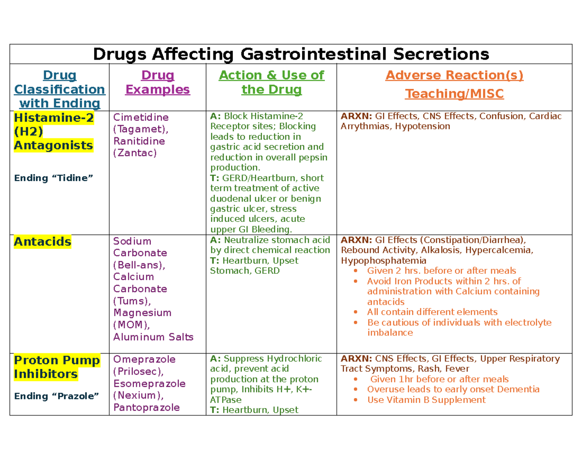 Pharmacology of Gastrointestinal & Antiemetic Drugs: Classifications ...