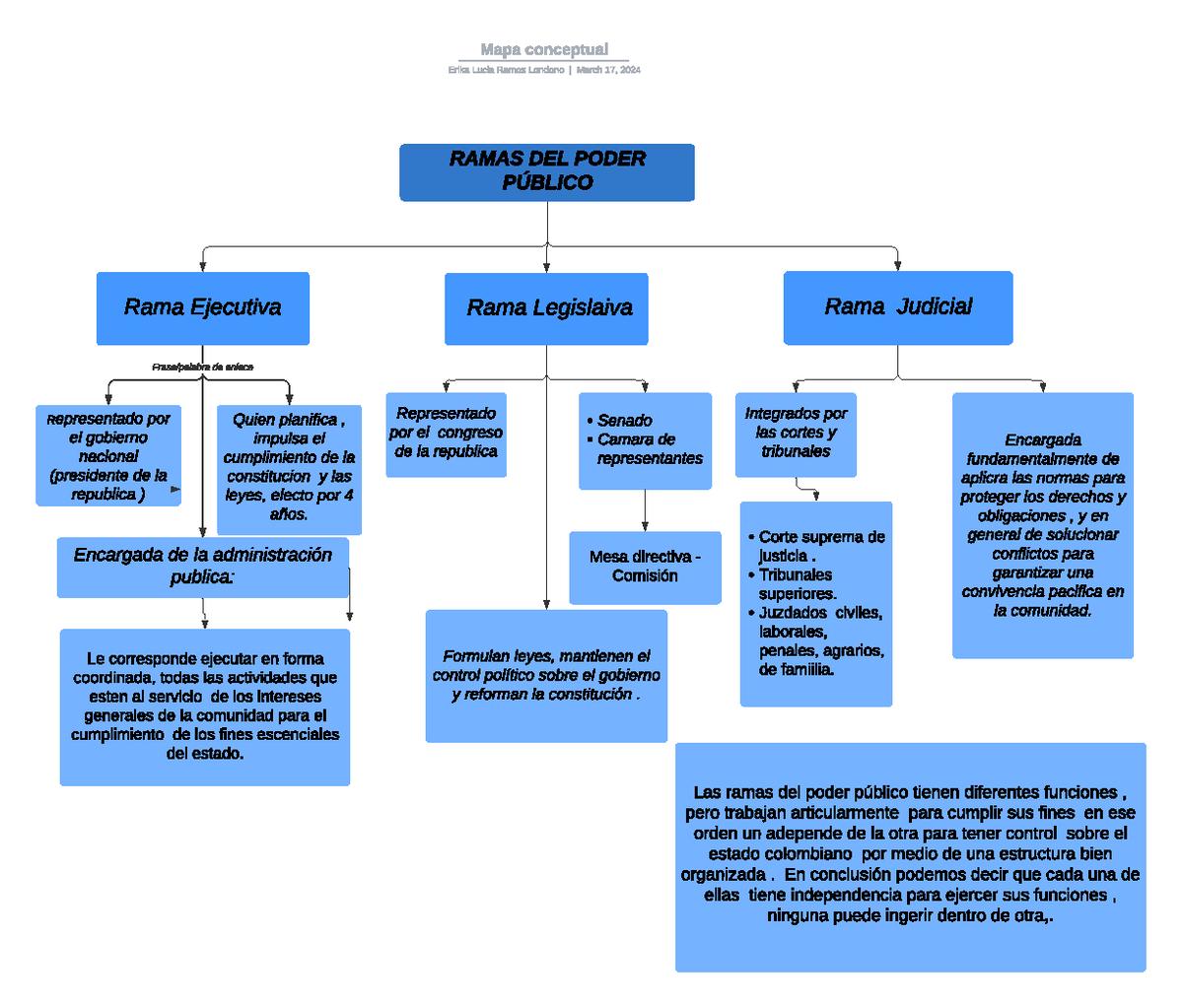 Mapa conceptual - Frase/palabra de enlace RAMAS DEL PODER PÚBLICO Rama Ejecutiva Rama Legislaiva ...